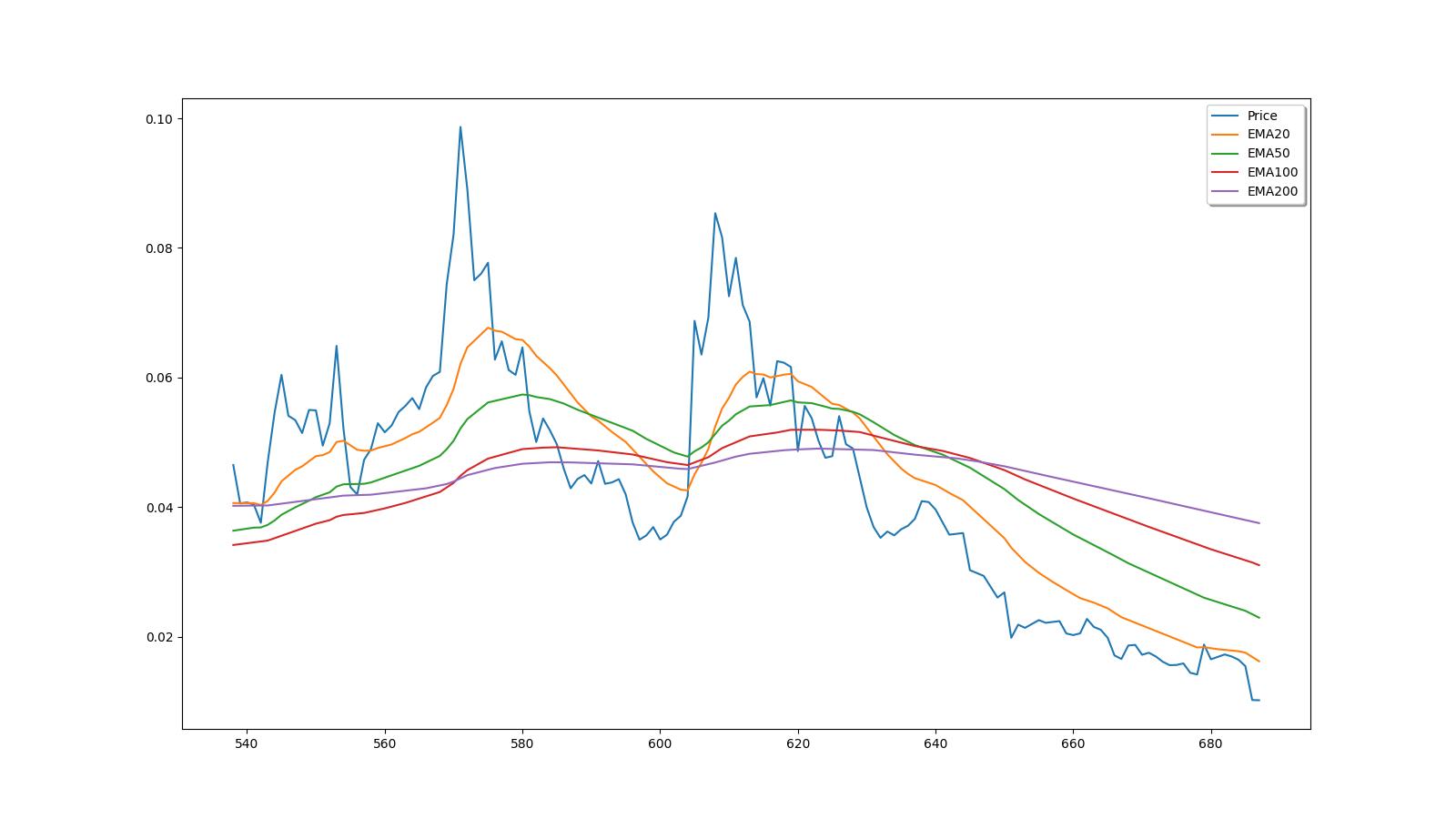 Bazed Games Exponential Moving Averages