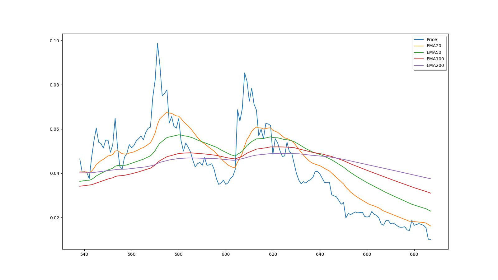 Bazed Games Exponential Moving Averages
