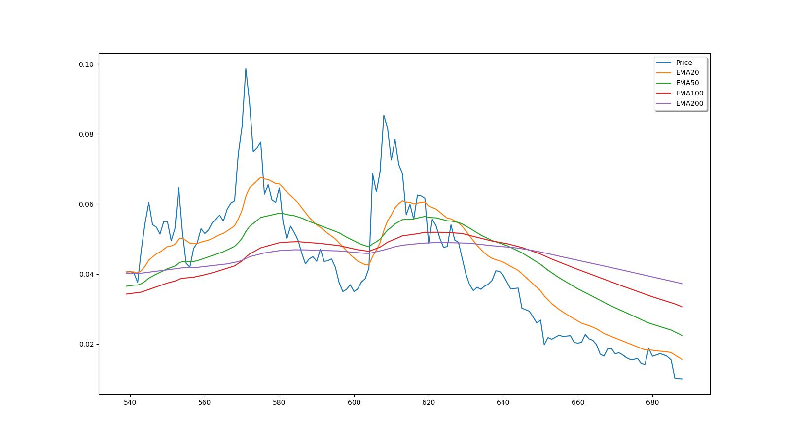 Bazed Games Exponential Moving Averages