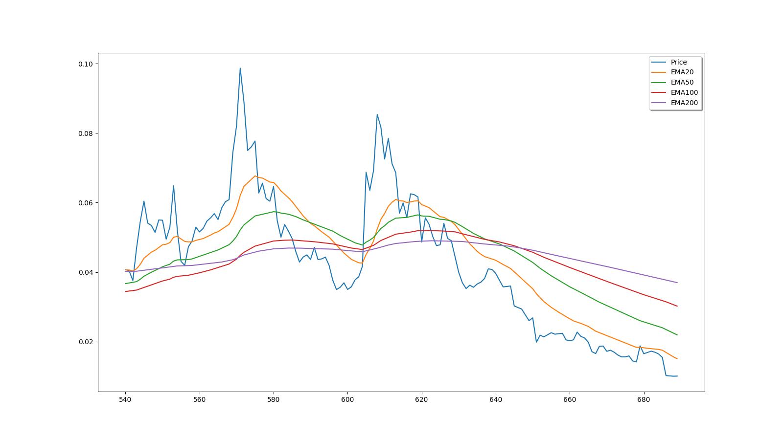 Bazed Games Exponential Moving Averages