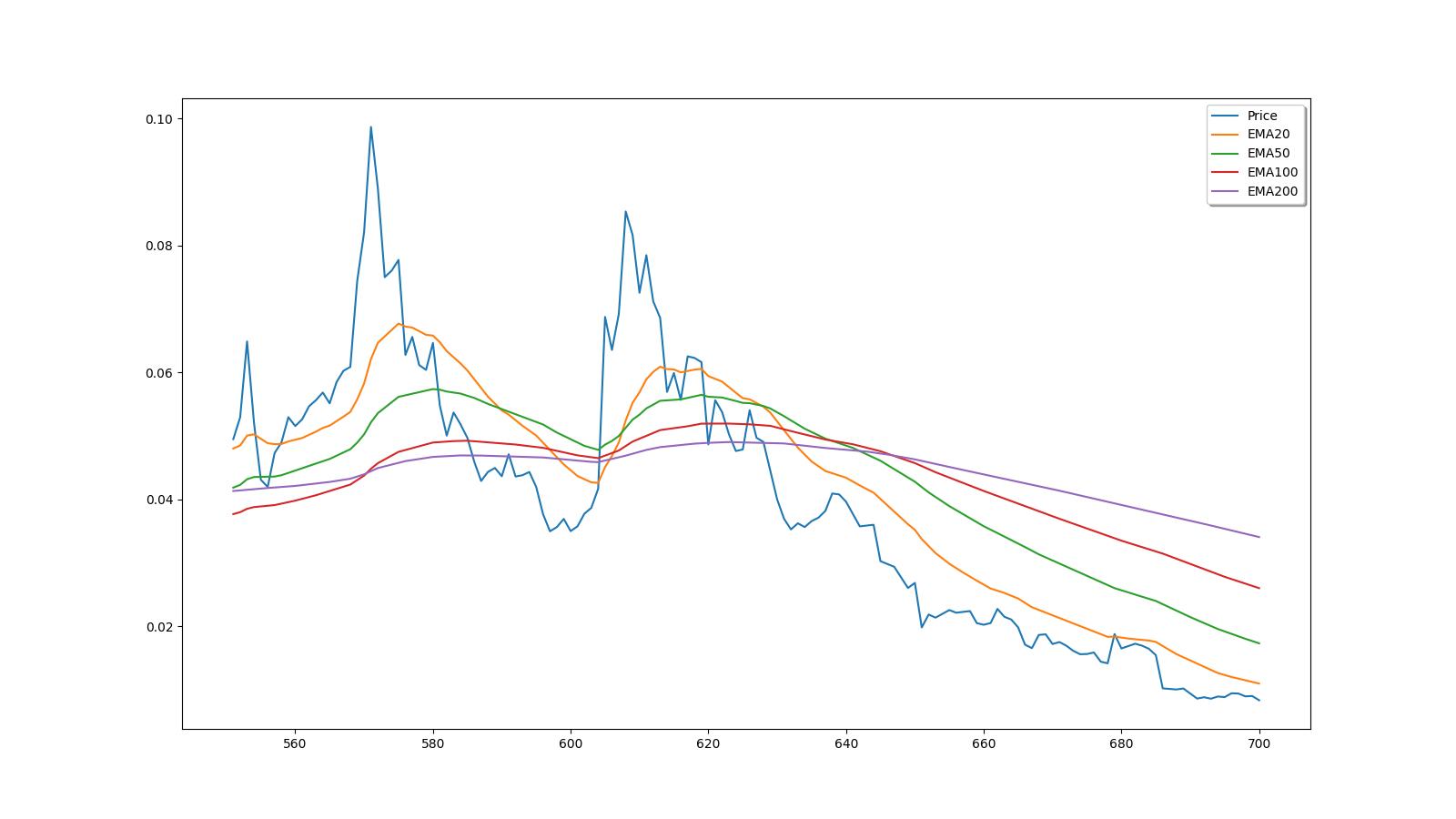Bazed Games Exponential Moving Averages