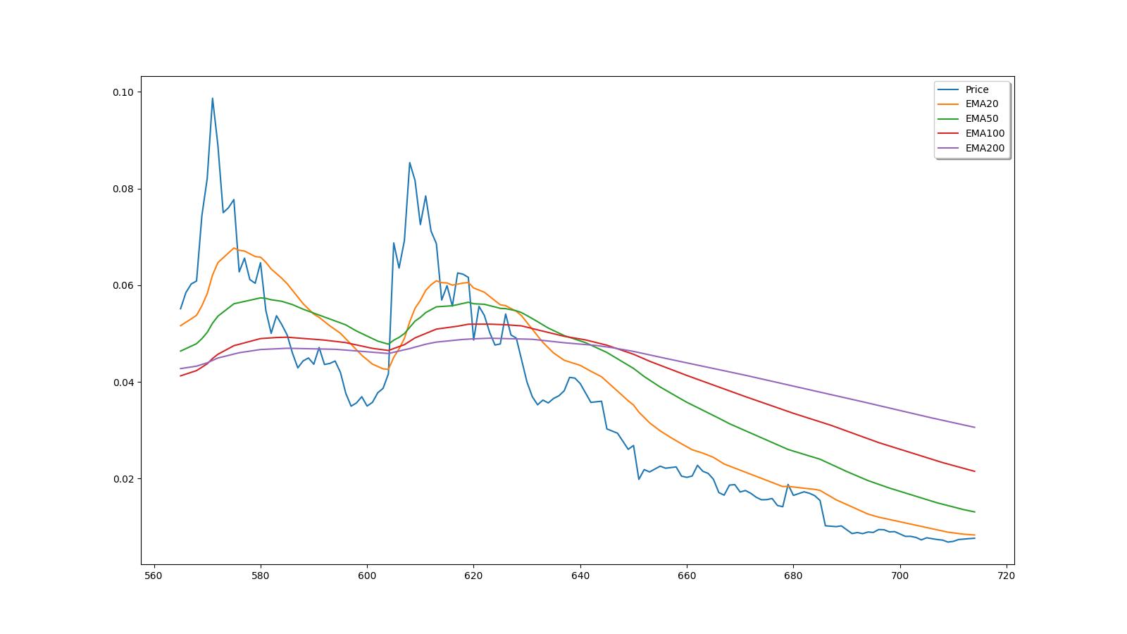 Bazed Games Exponential Moving Averages