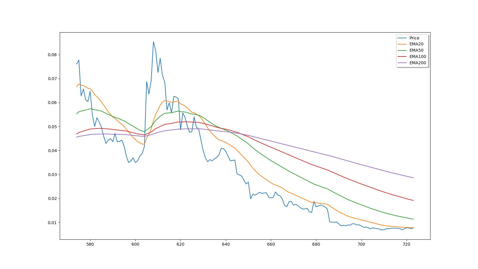 Bazed Games Exponential Moving Averages