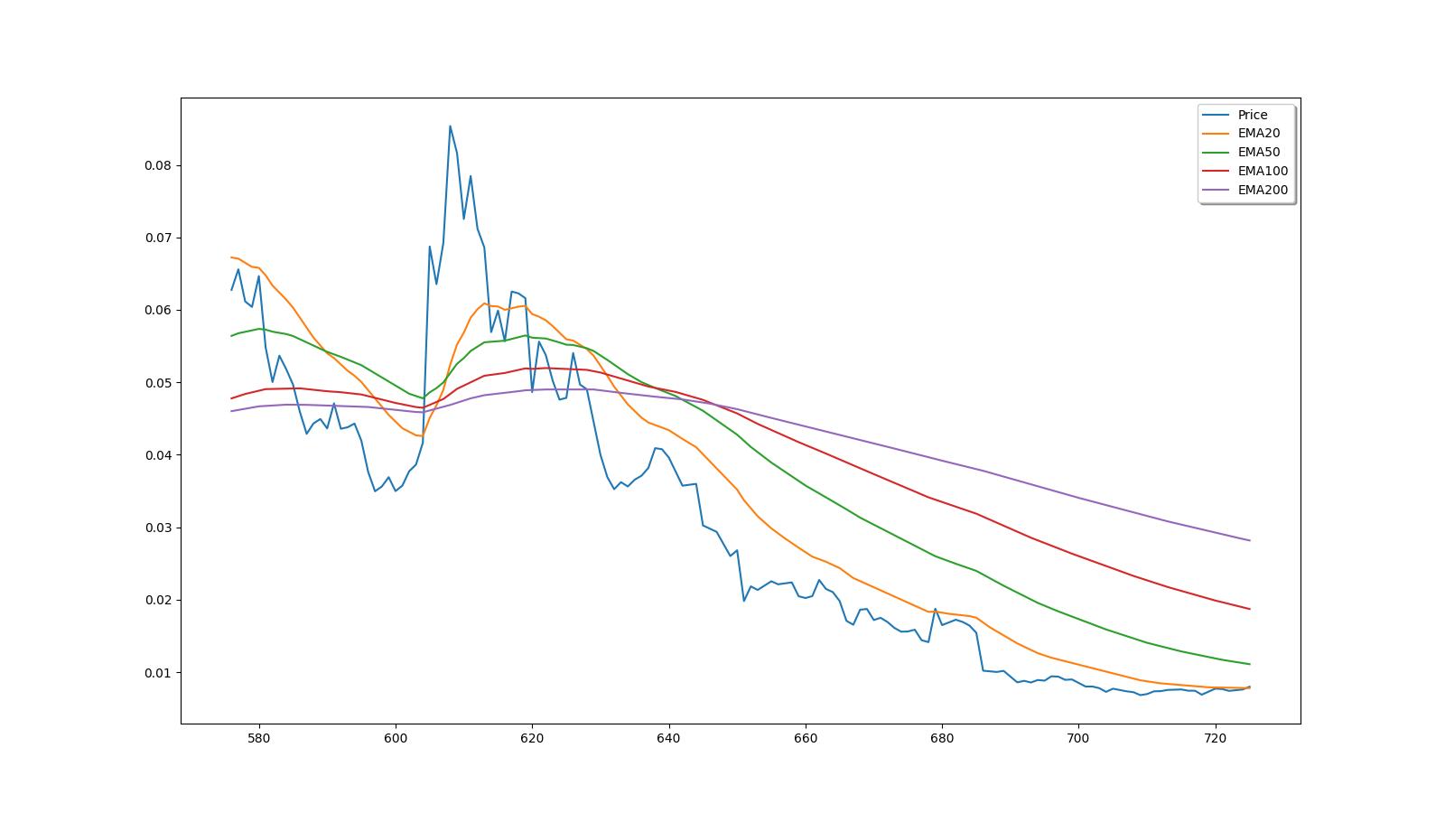 Bazed Games Exponential Moving Averages