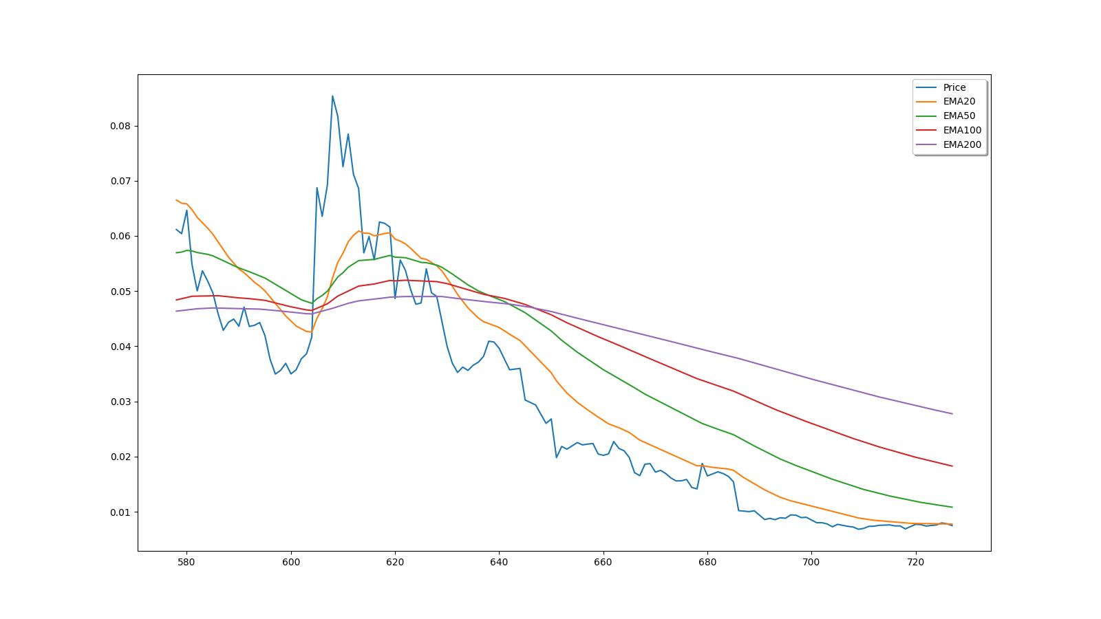 Bazed Games Exponential Moving Averages