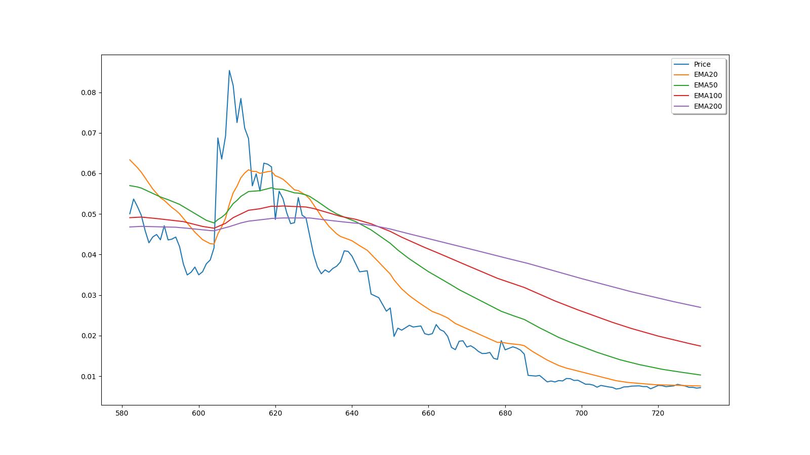 Bazed Games Exponential Moving Averages