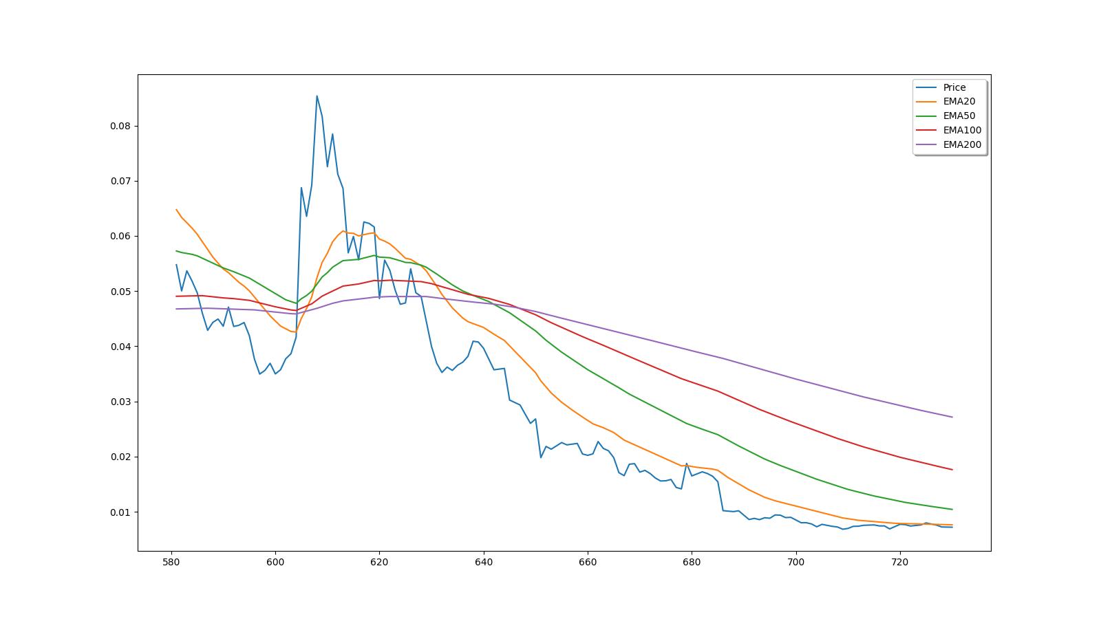 Bazed Games Exponential Moving Averages