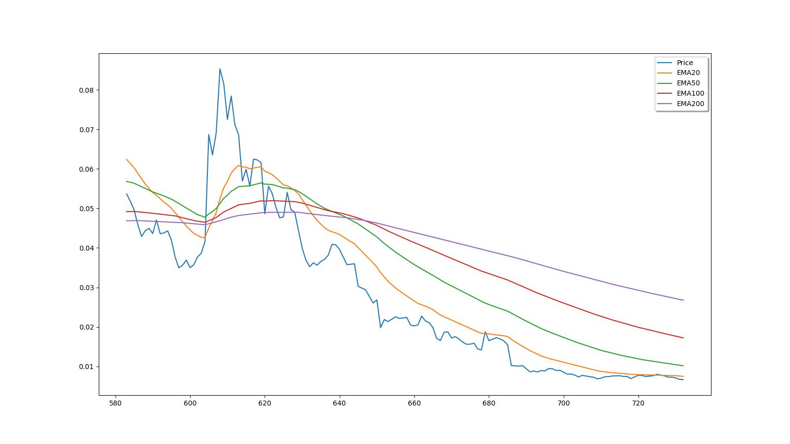 Bazed Games Exponential Moving Averages