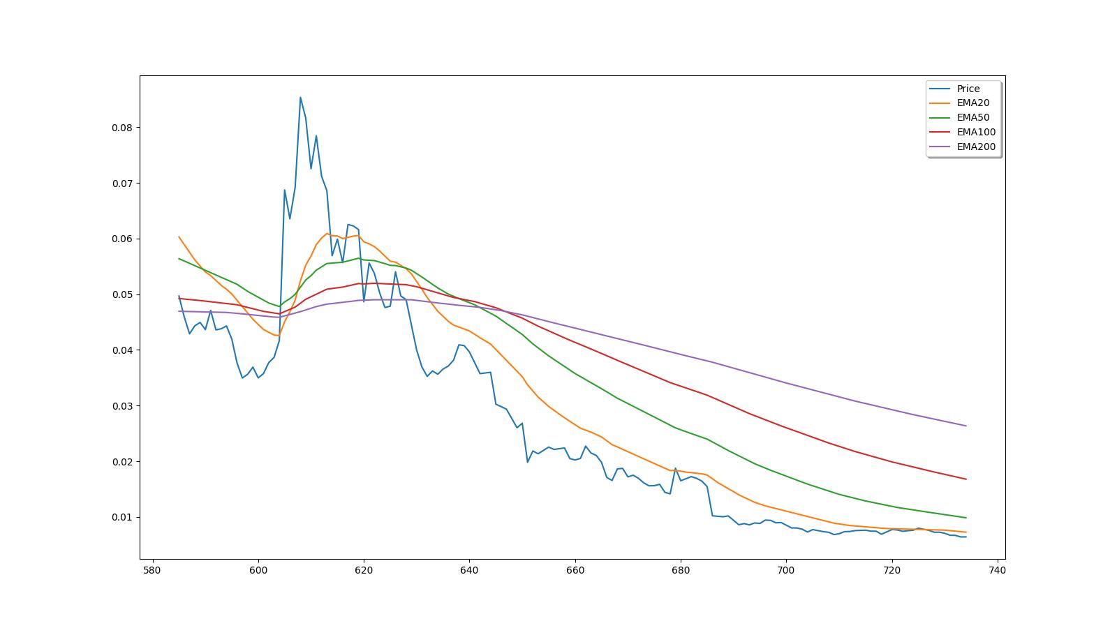 Bazed Games Exponential Moving Averages