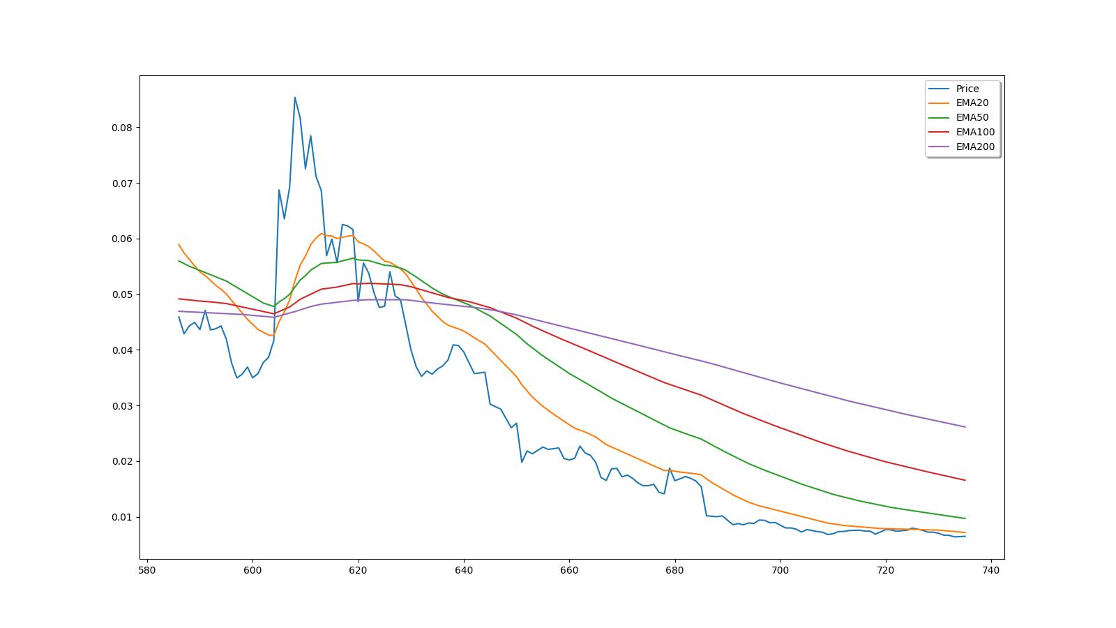 Bazed Games Exponential Moving Averages