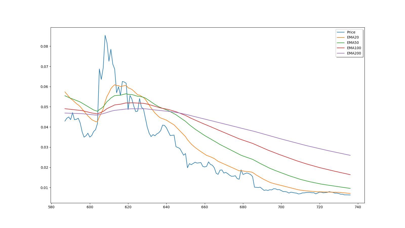 Bazed Games Exponential Moving Averages