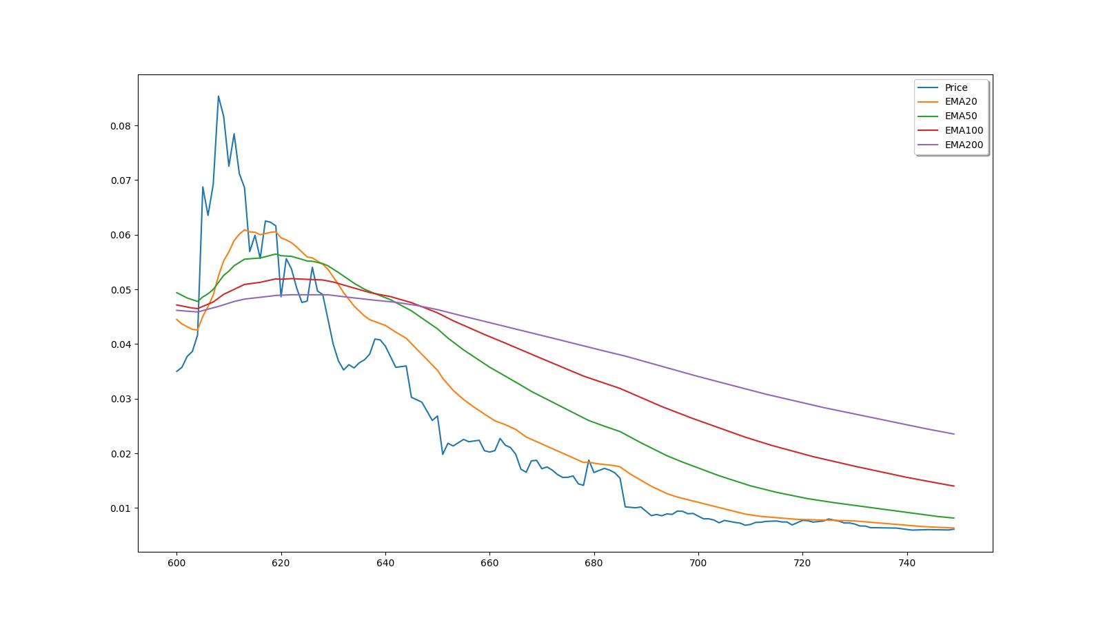 Bazed Games Exponential Moving Averages
