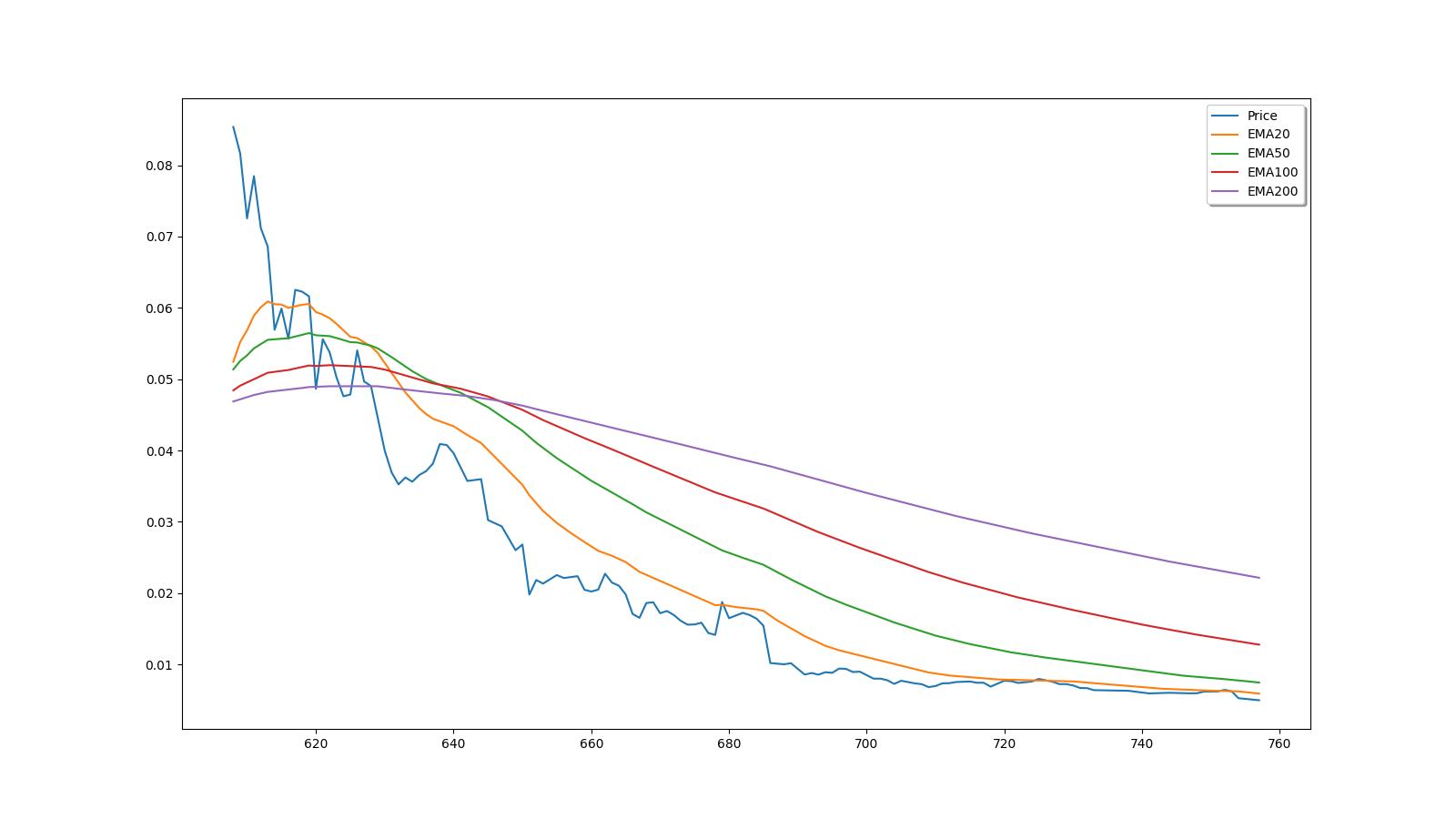 Bazed Games Exponential Moving Averages