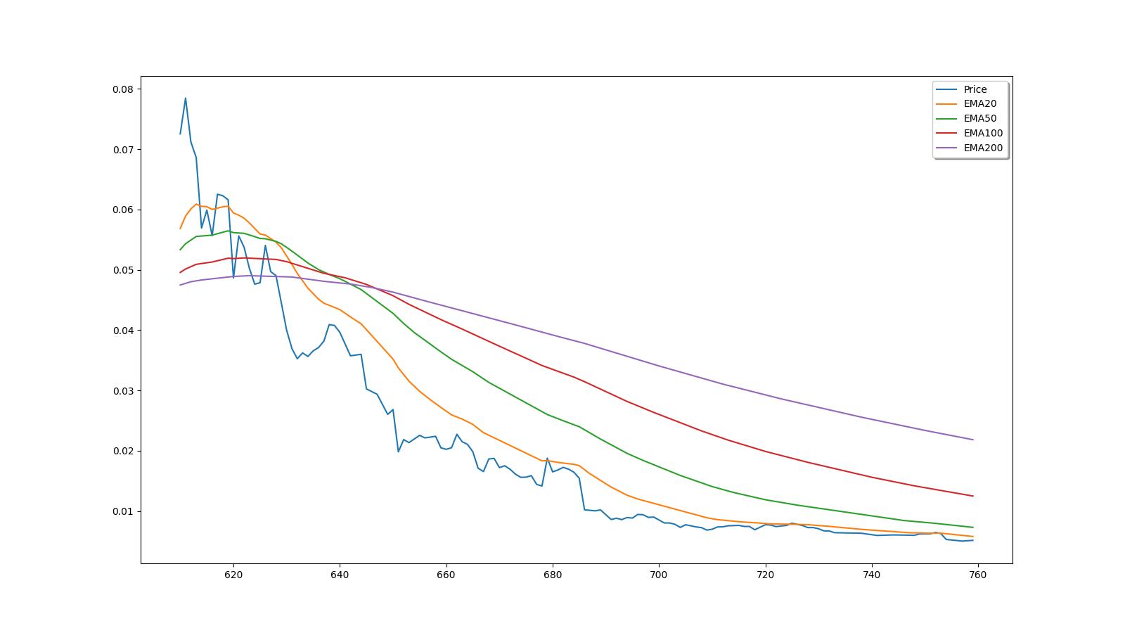 Bazed Games Exponential Moving Averages