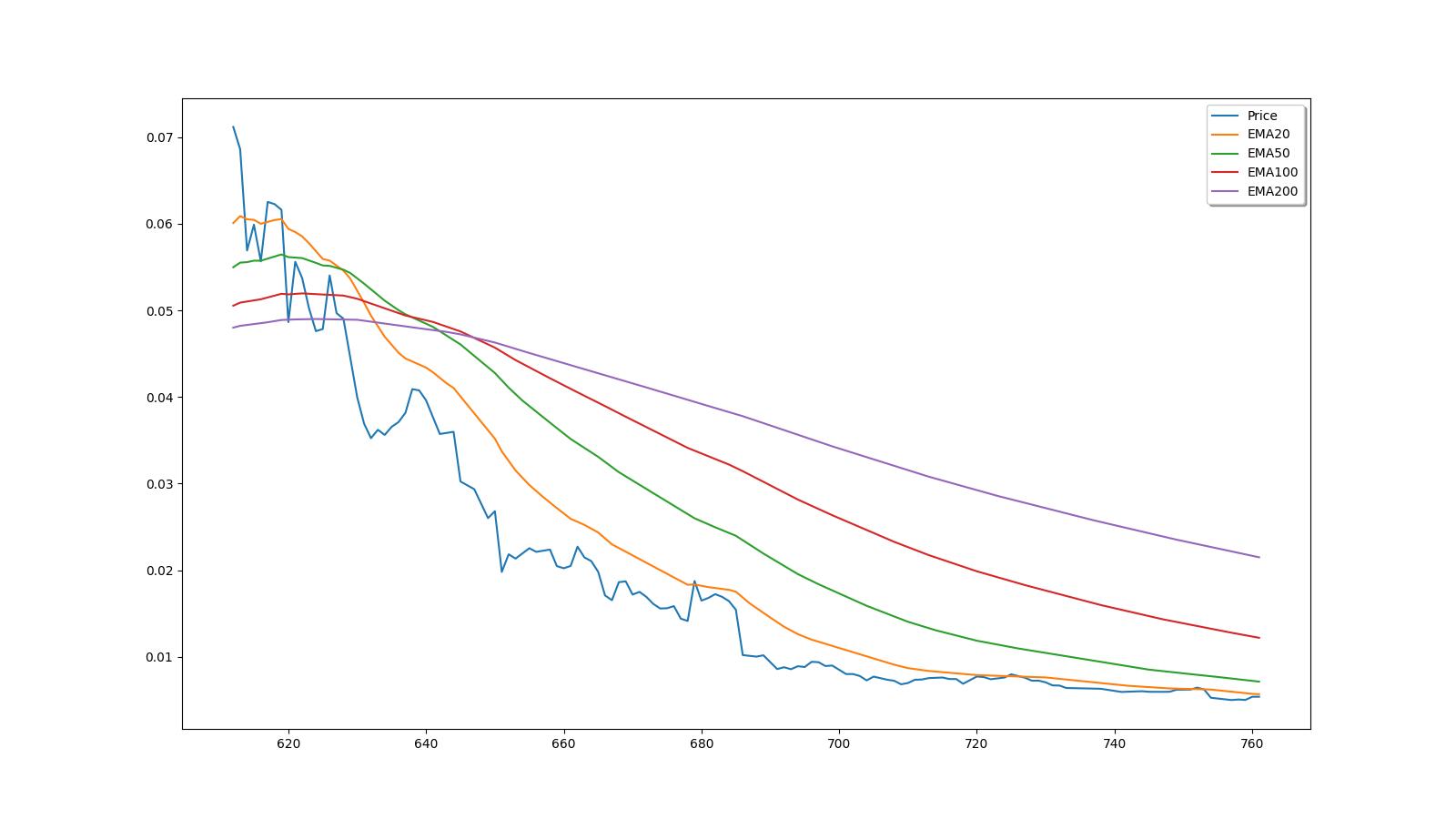 Bazed Games Exponential Moving Averages