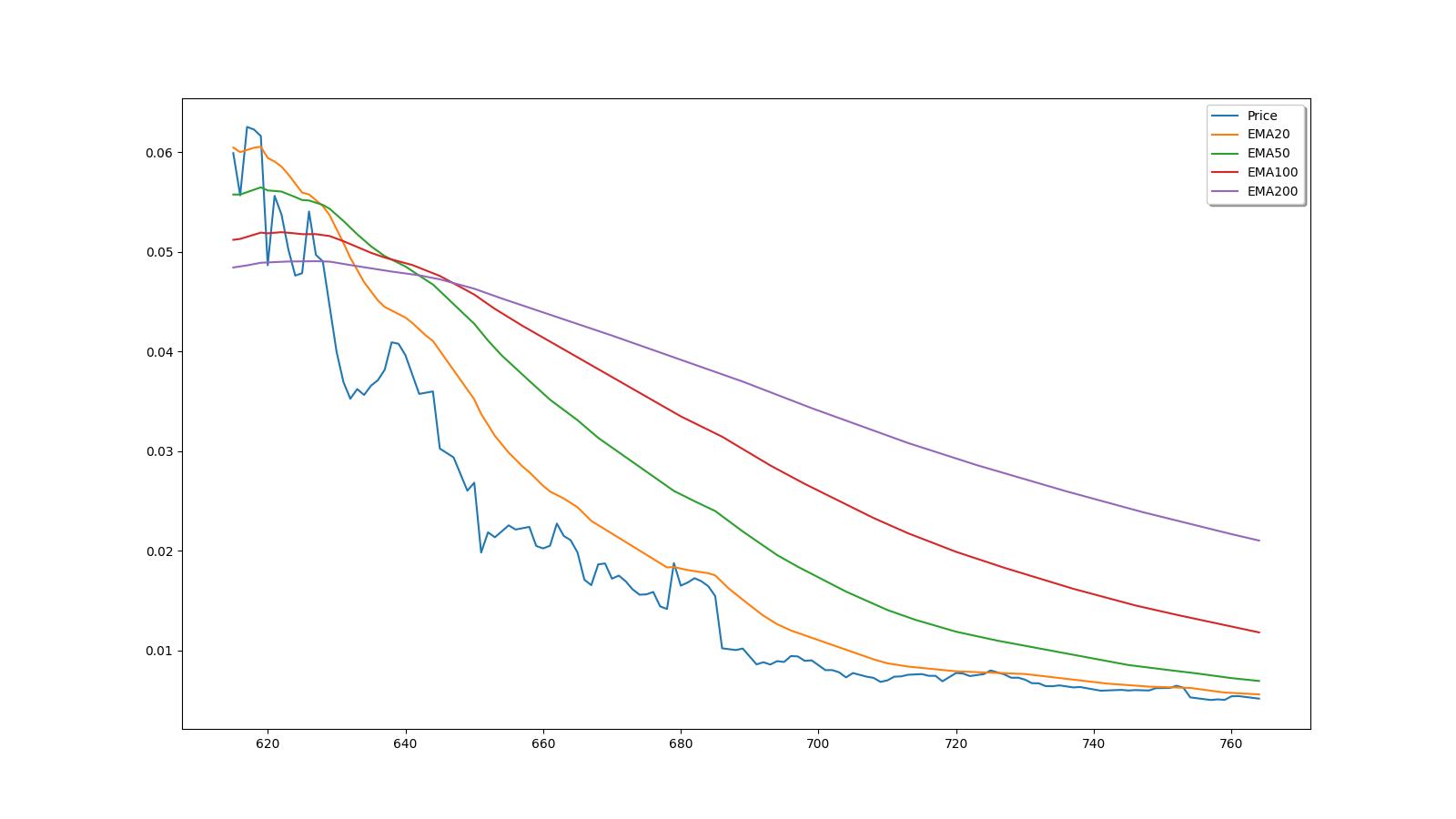 Bazed Games Exponential Moving Averages