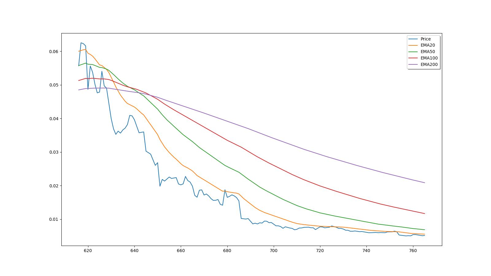 Bazed Games Exponential Moving Averages