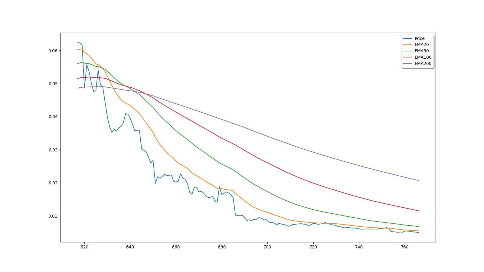 Bazed Games Exponential Moving Averages