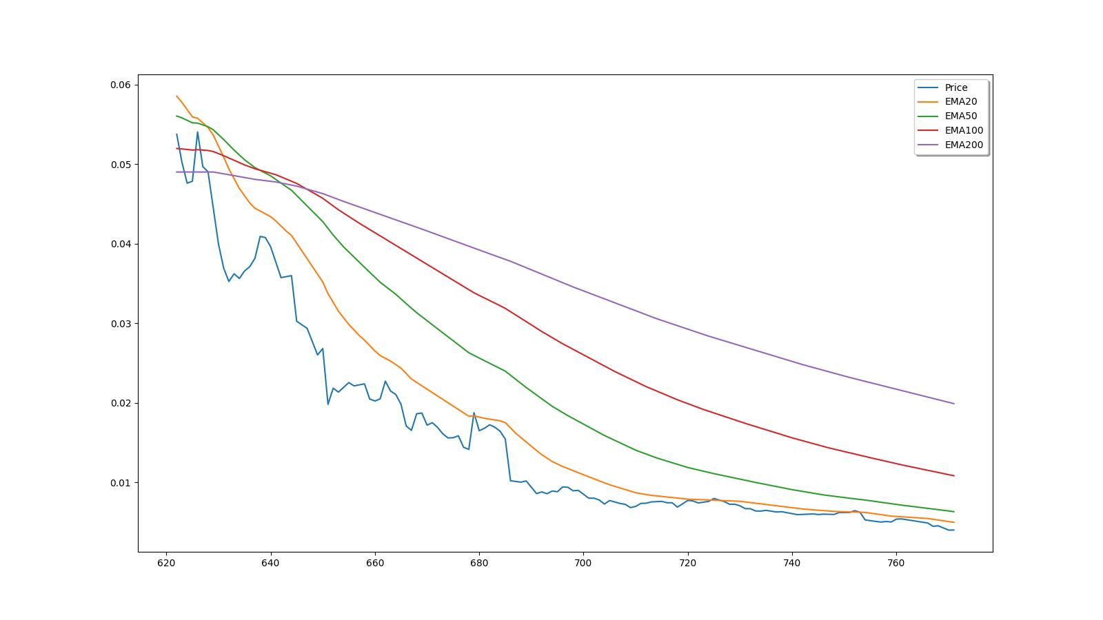 Bazed Games Exponential Moving Averages