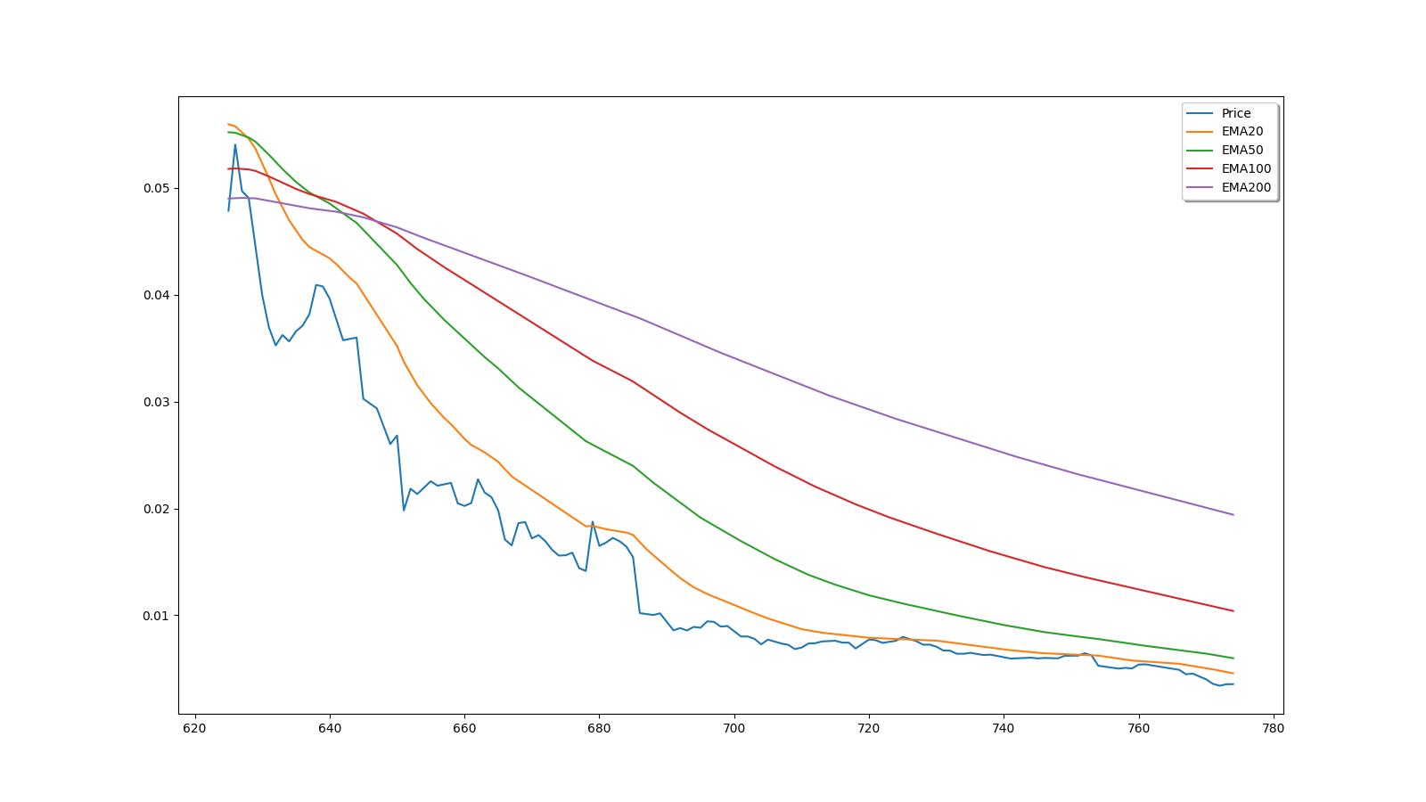 Bazed Games Exponential Moving Averages