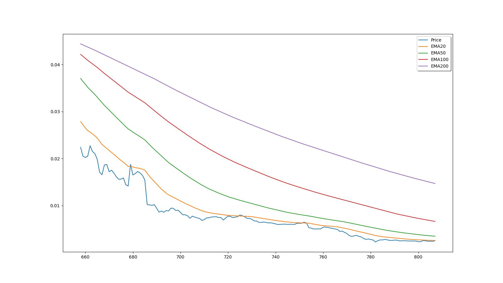 Bazed Games Exponential Moving Averages