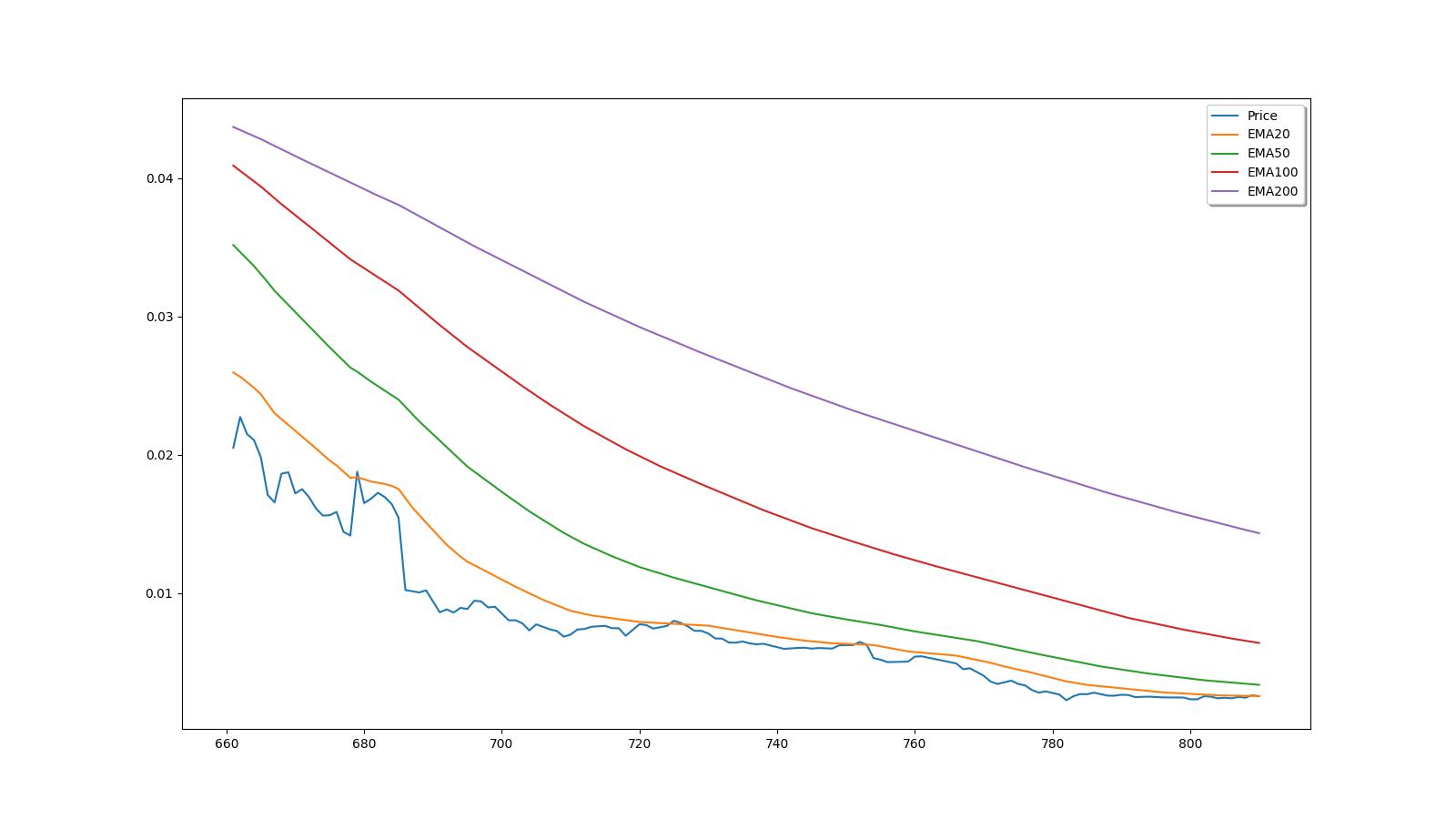 Bazed Games Exponential Moving Averages
