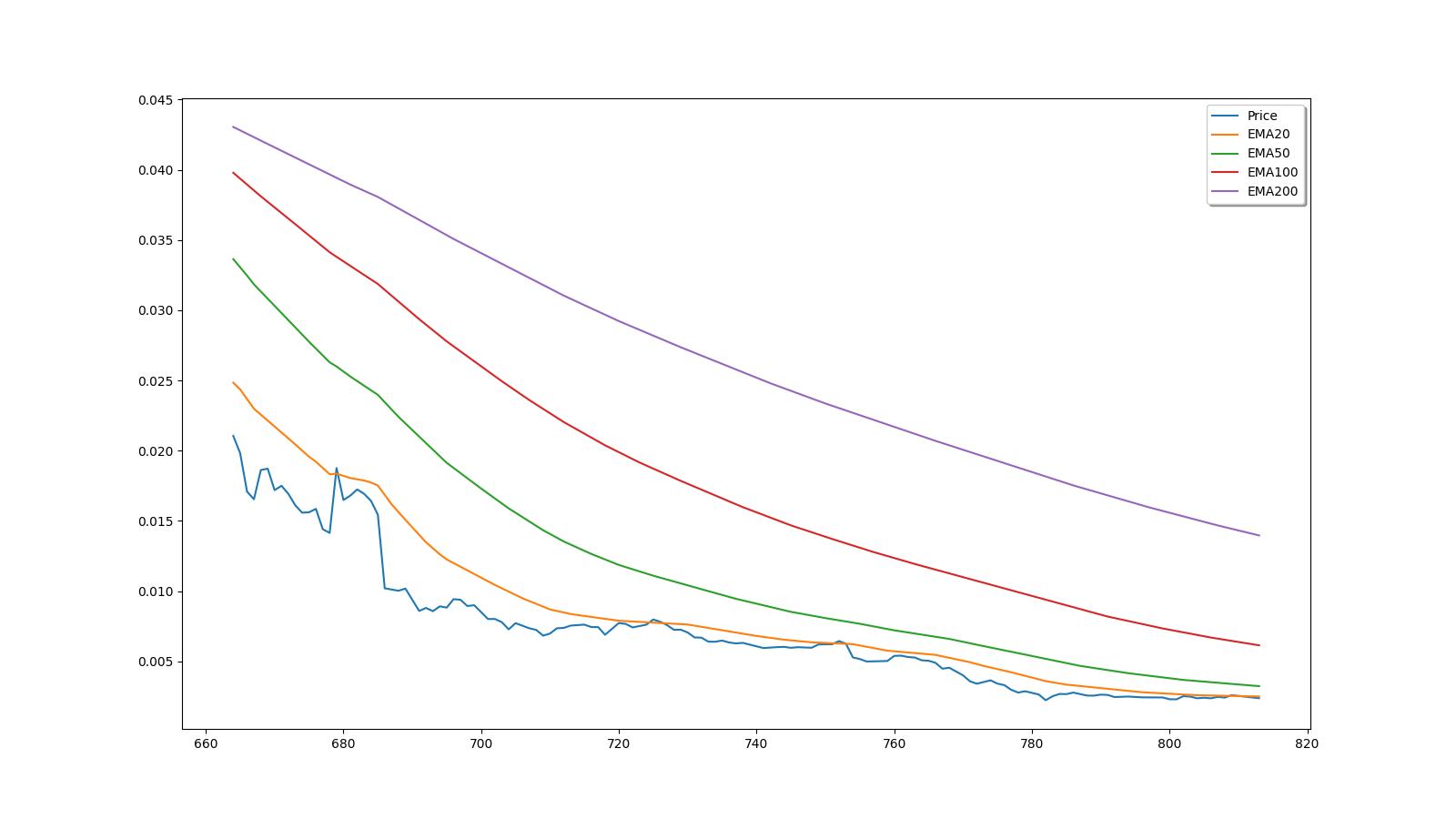 Bazed Games Exponential Moving Averages