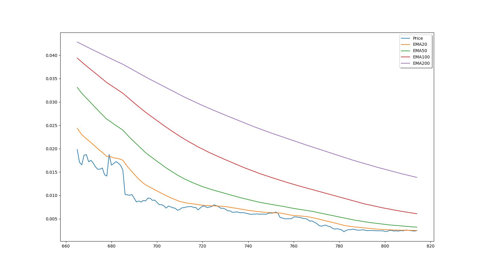 Bazed Games Exponential Moving Averages