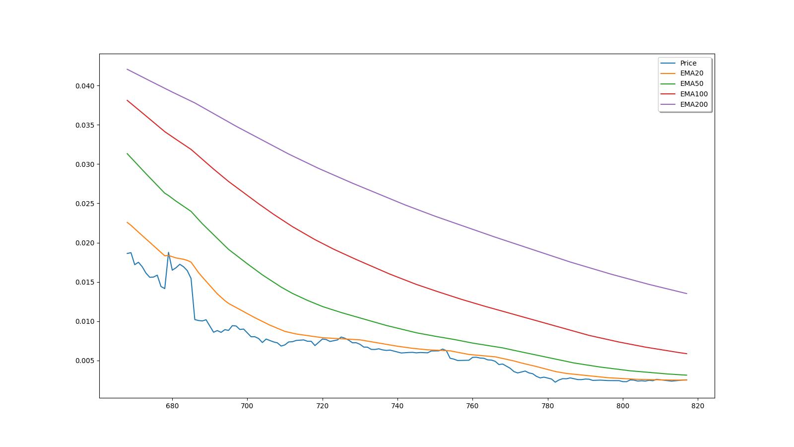 Bazed Games Exponential Moving Averages
