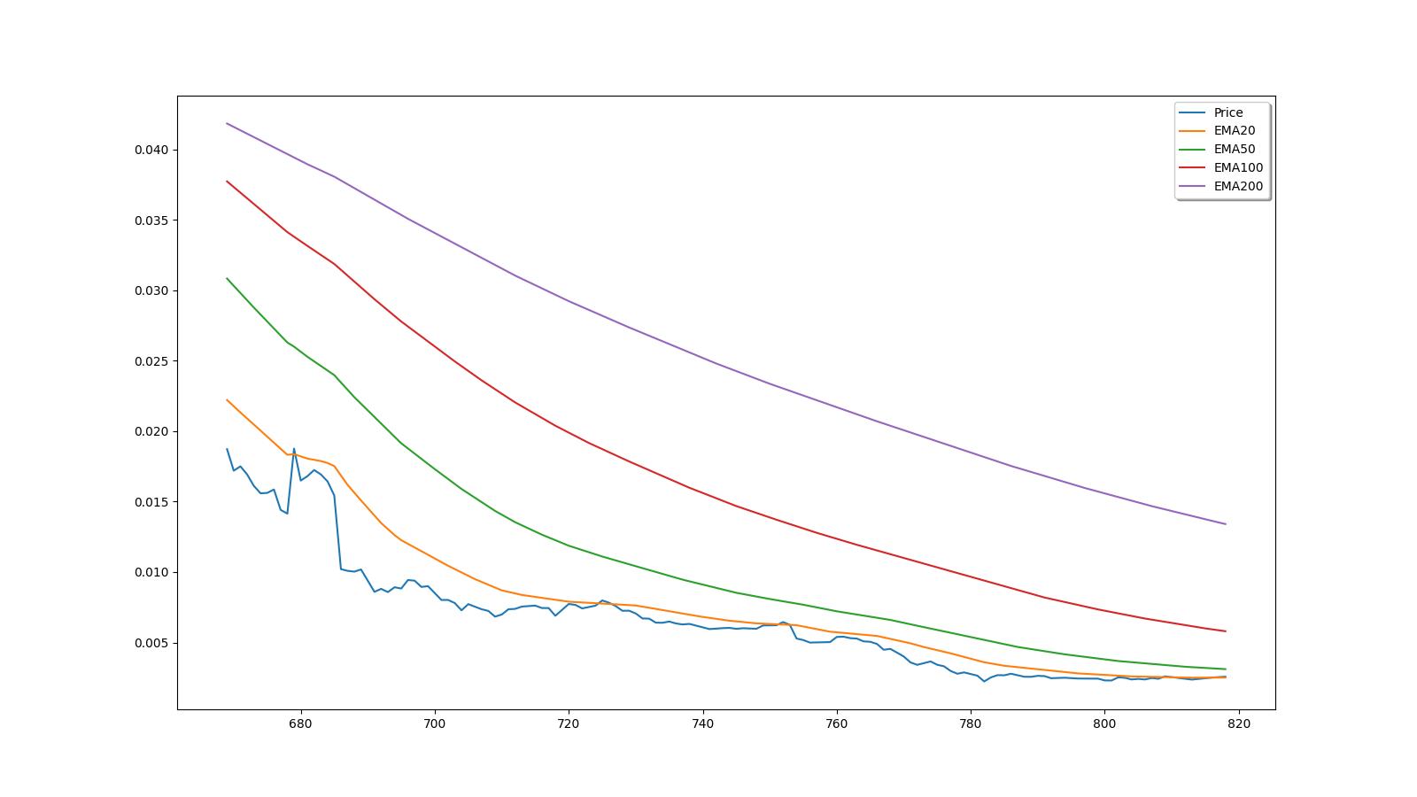 Bazed Games Exponential Moving Averages