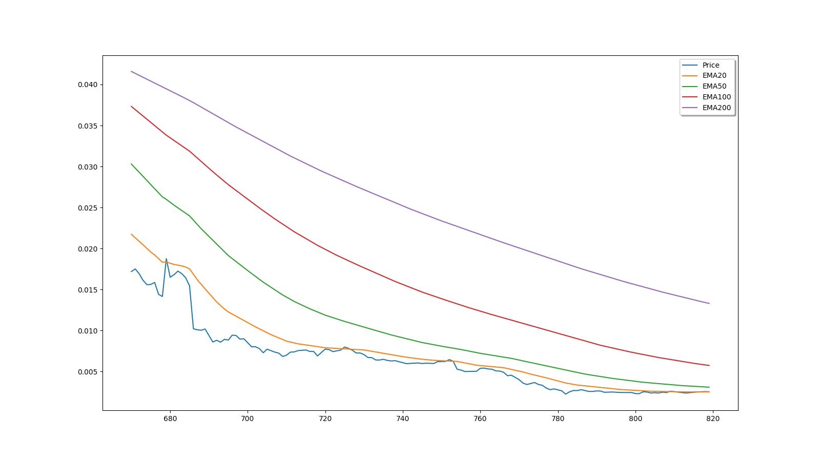 Bazed Games Exponential Moving Averages
