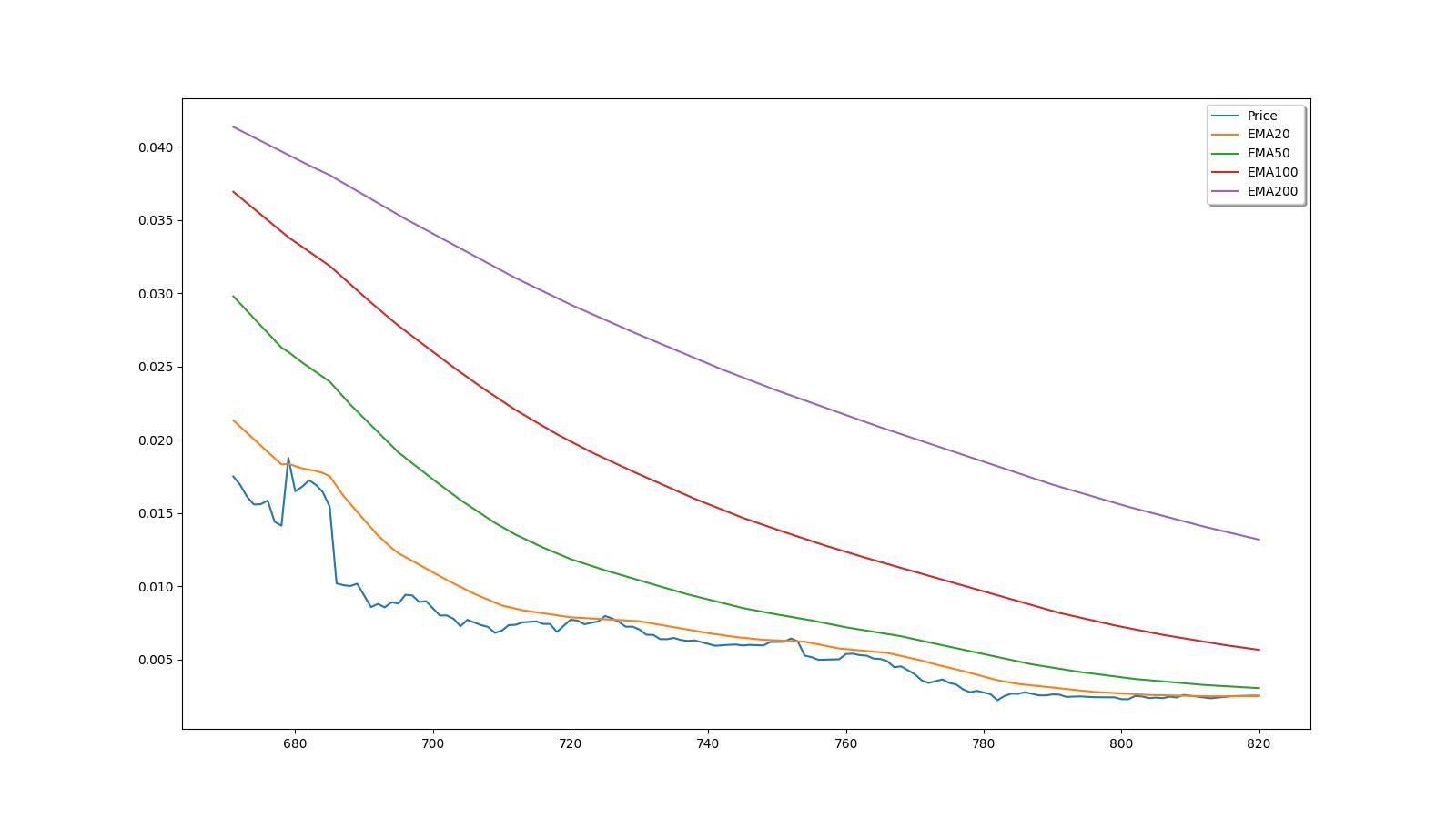Bazed Games Exponential Moving Averages