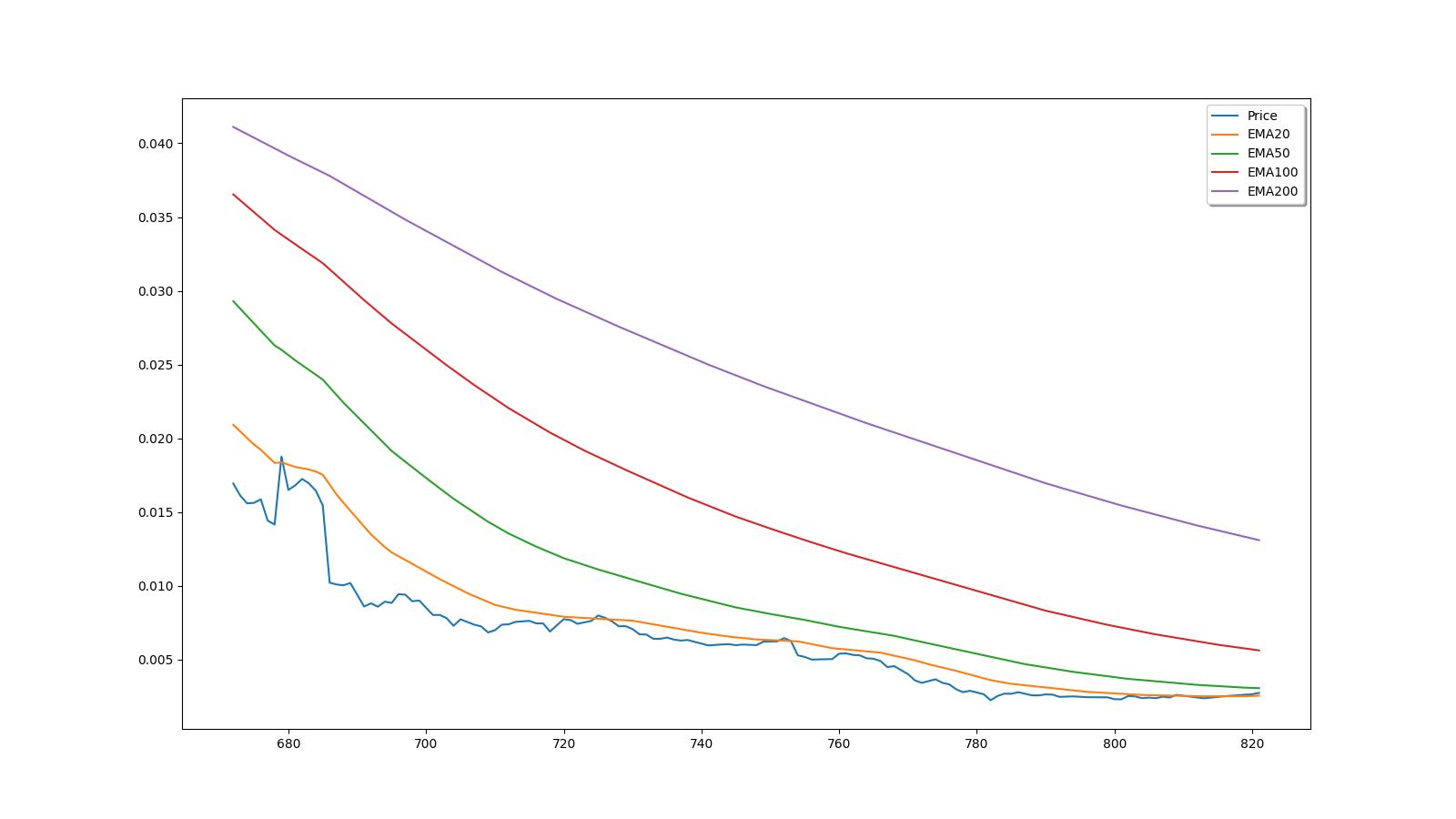 Bazed Games Exponential Moving Averages