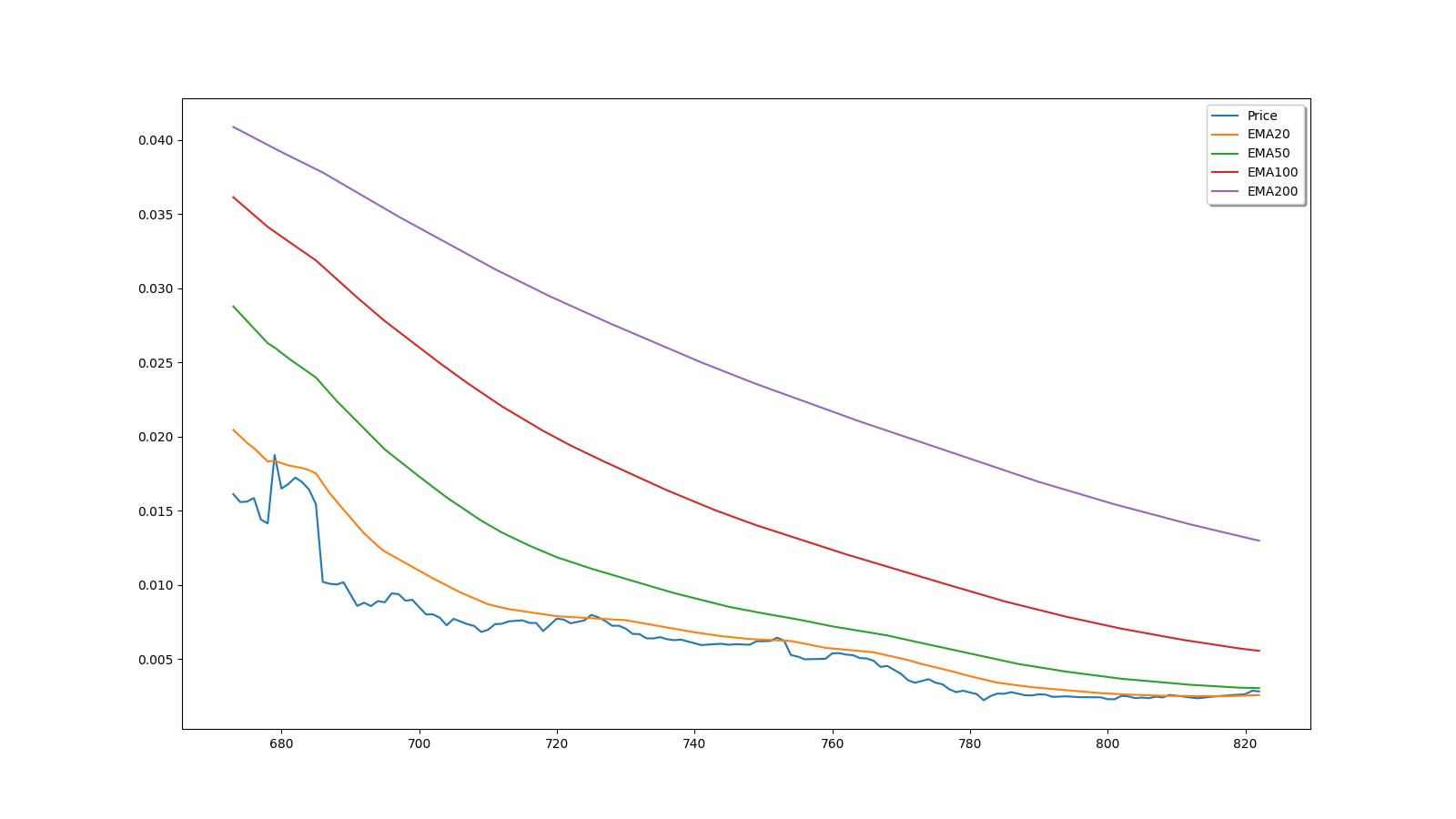 Bazed Games Exponential Moving Averages