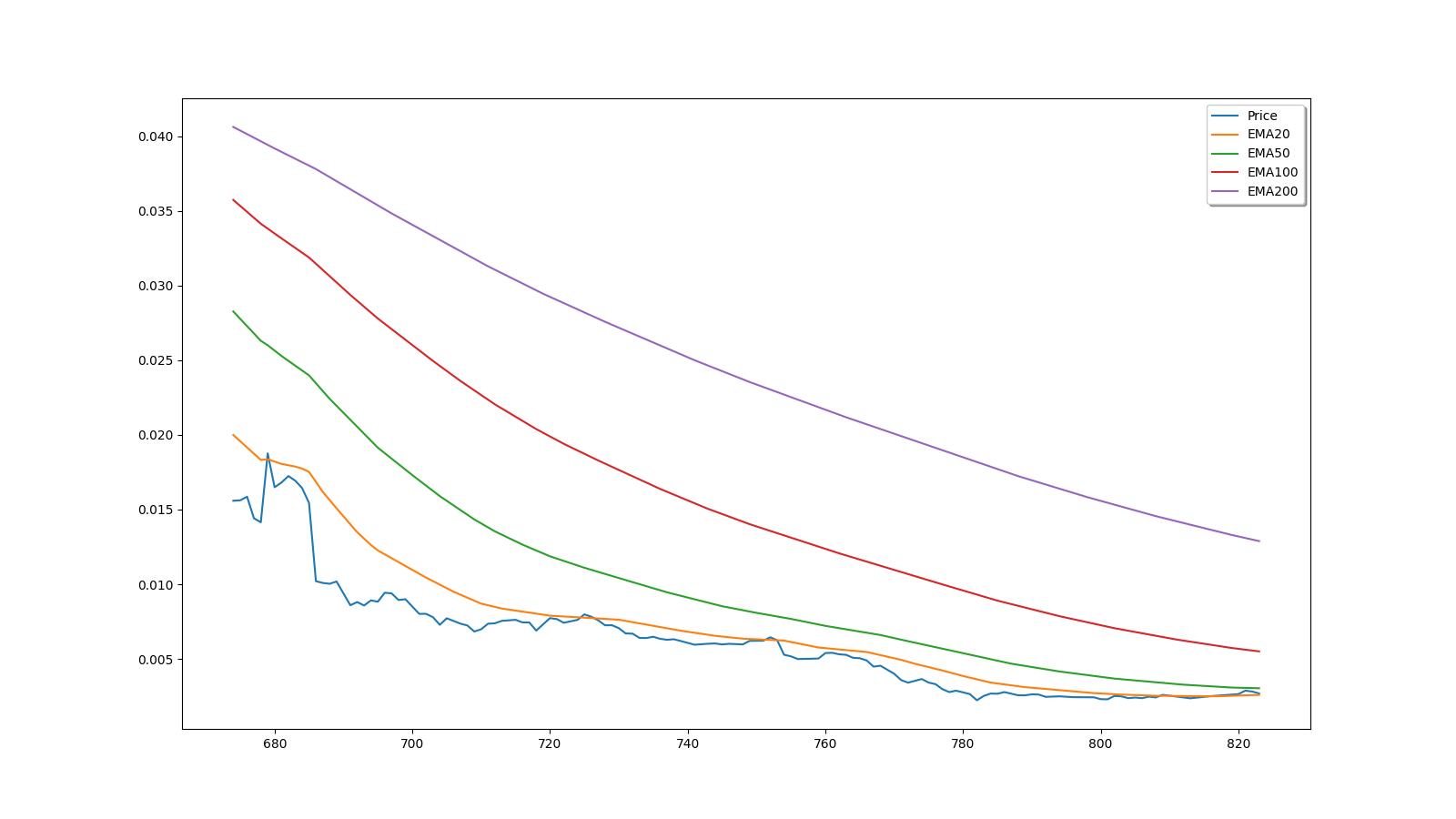 Bazed Games Exponential Moving Averages