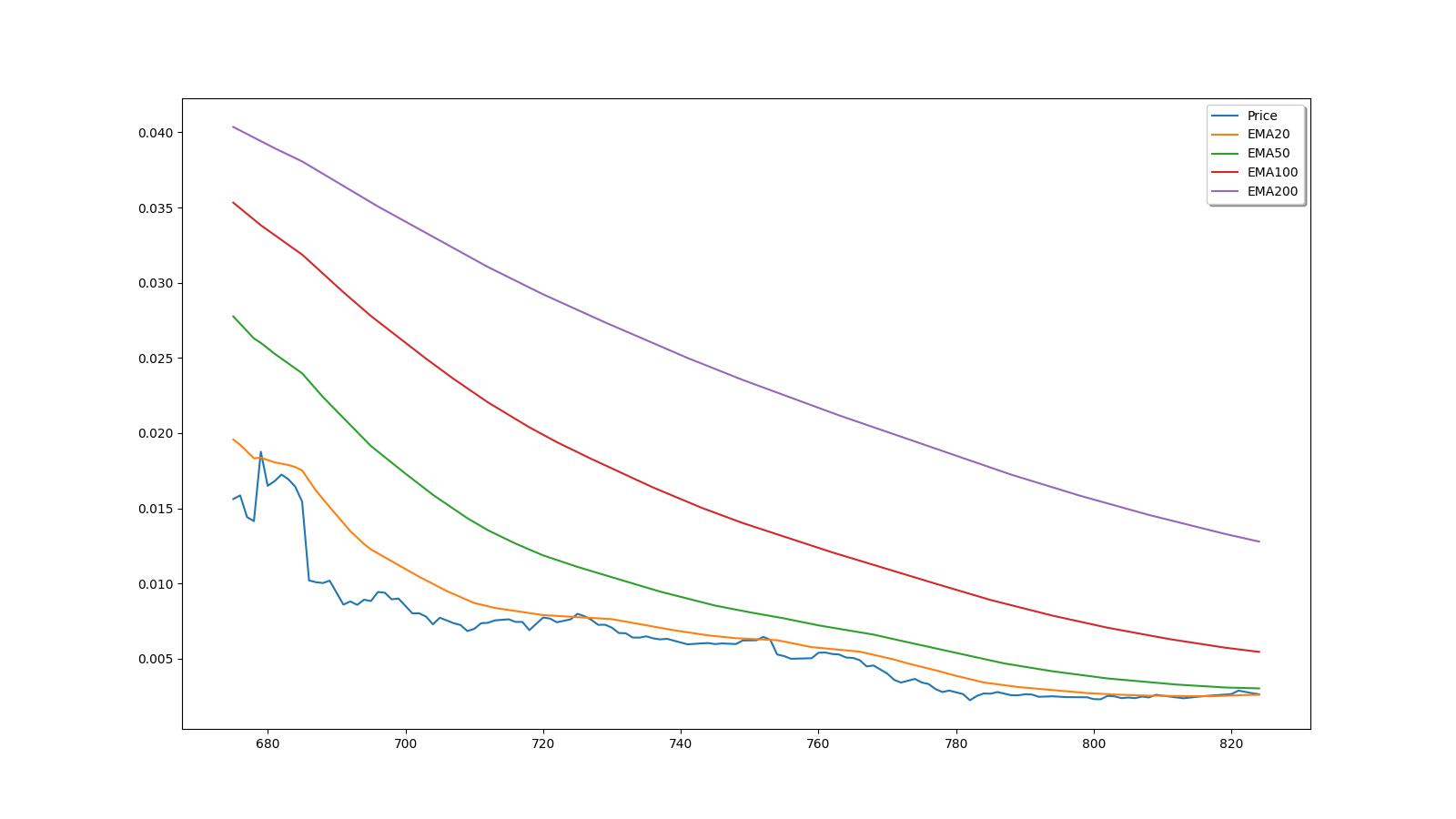 Bazed Games Exponential Moving Averages