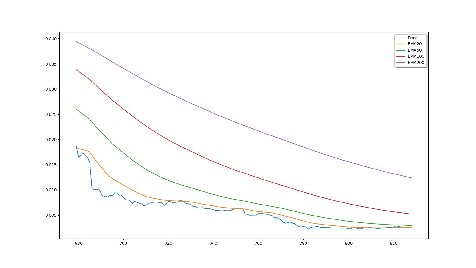 Bazed Games Exponential Moving Averages