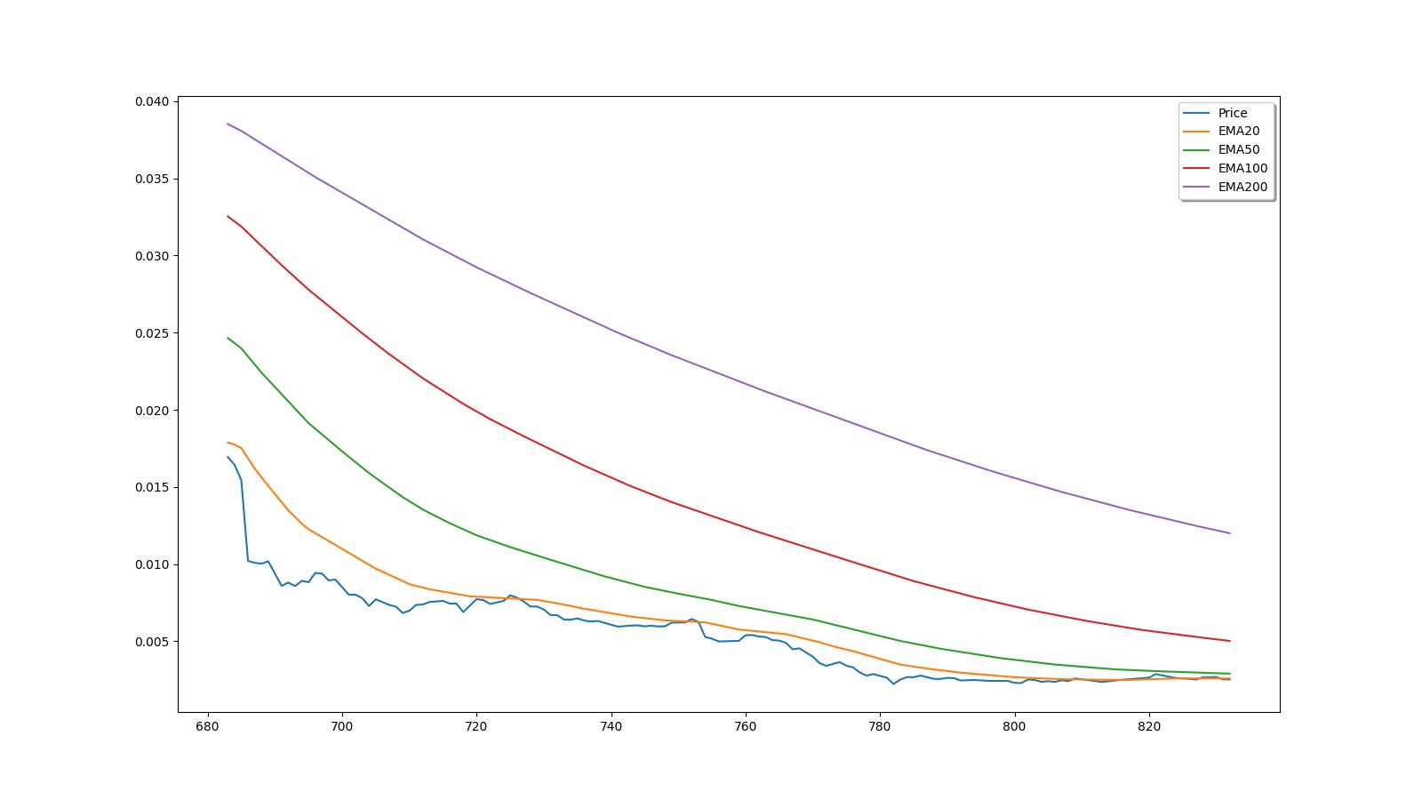 Bazed Games Exponential Moving Averages