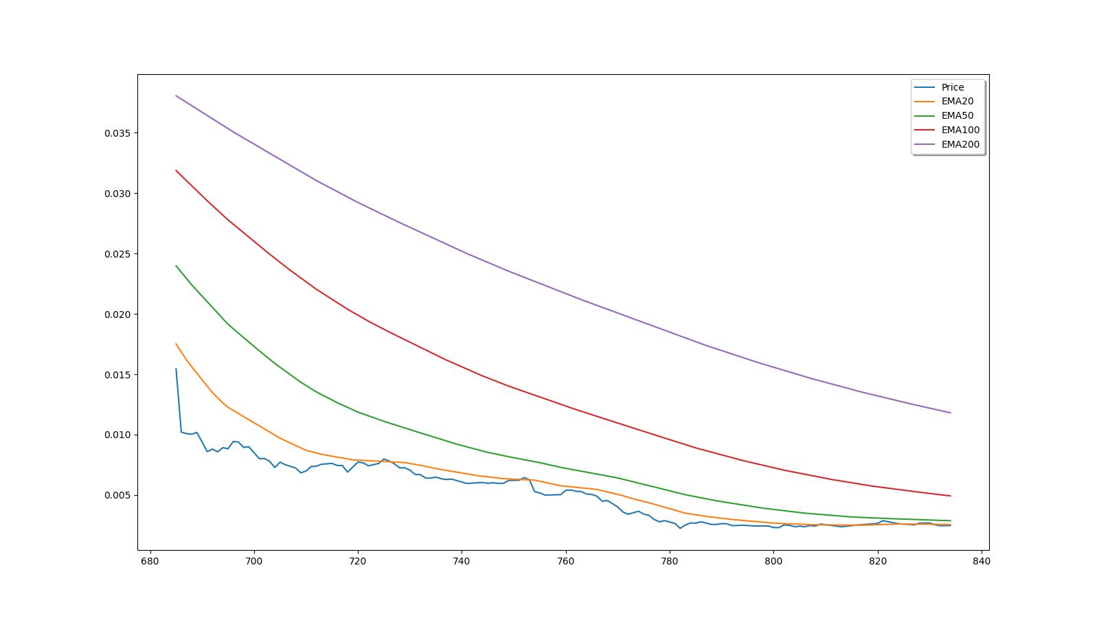 Bazed Games Exponential Moving Averages