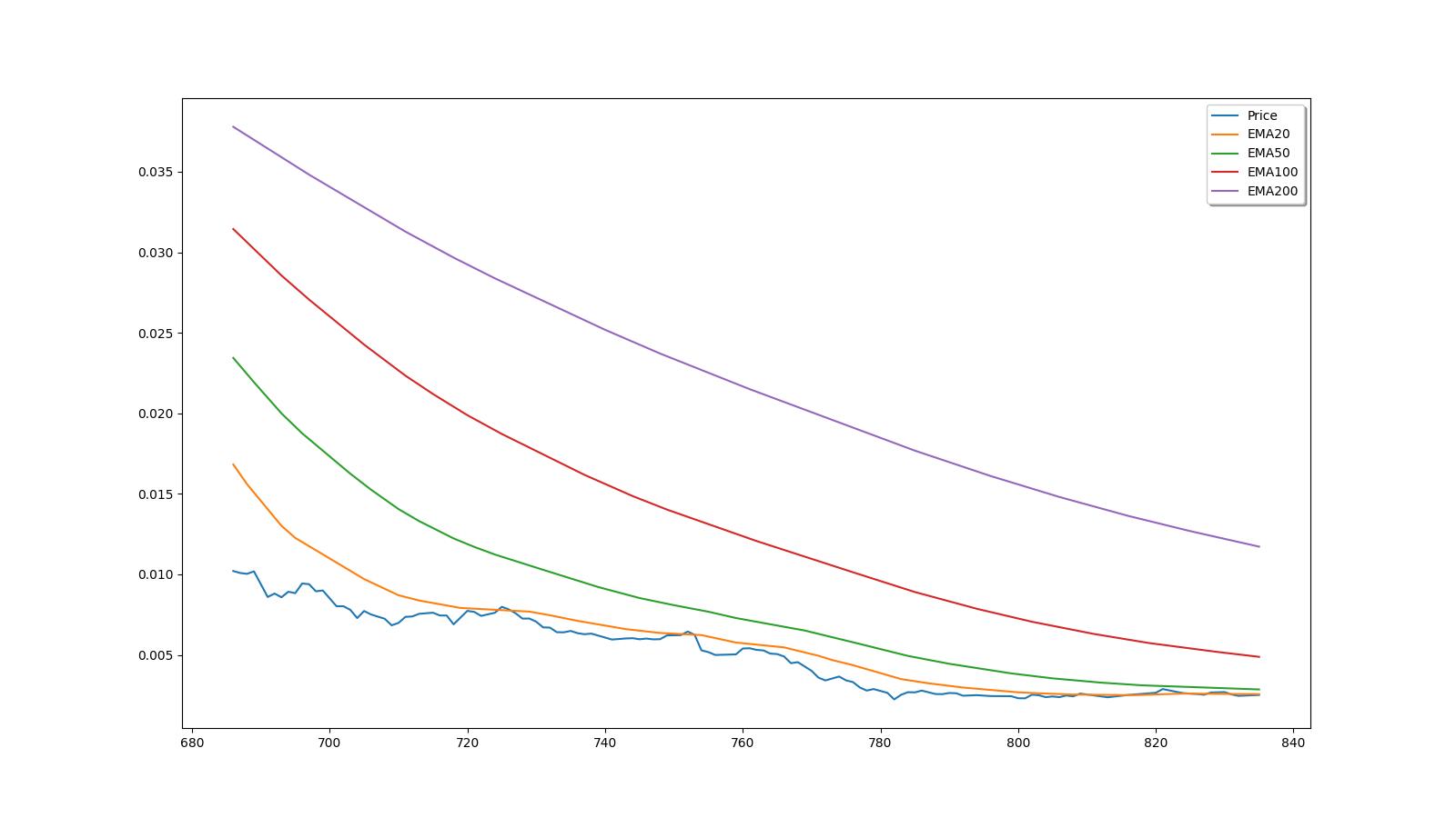 Bazed Games Exponential Moving Averages