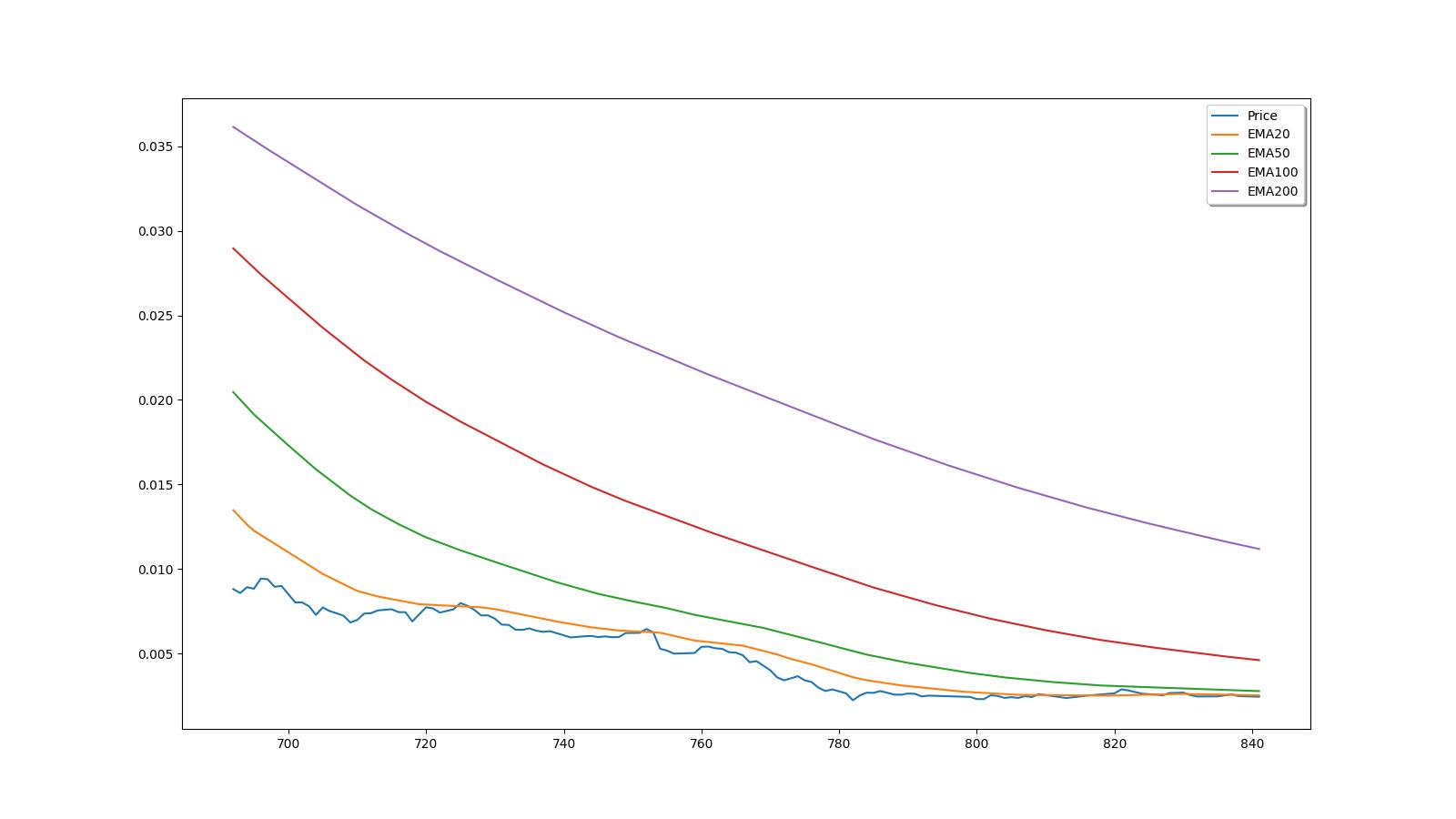 Bazed Games Exponential Moving Averages