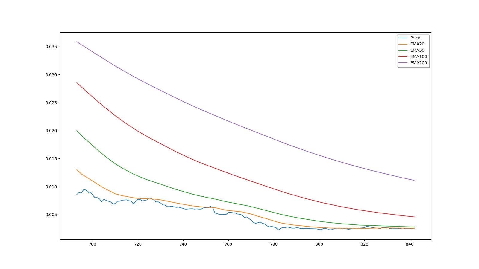 Bazed Games Exponential Moving Averages