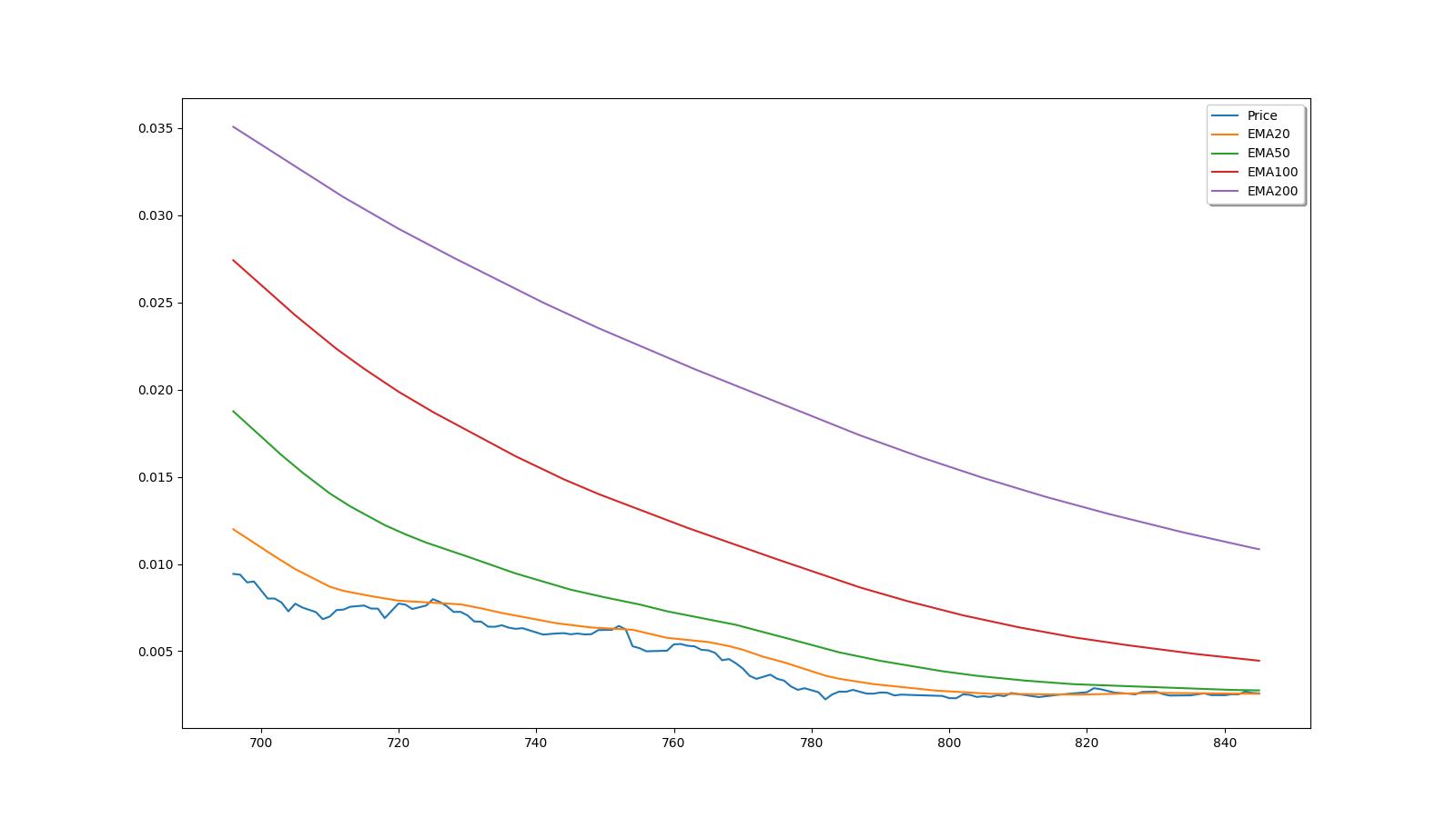 Bazed Games Exponential Moving Averages