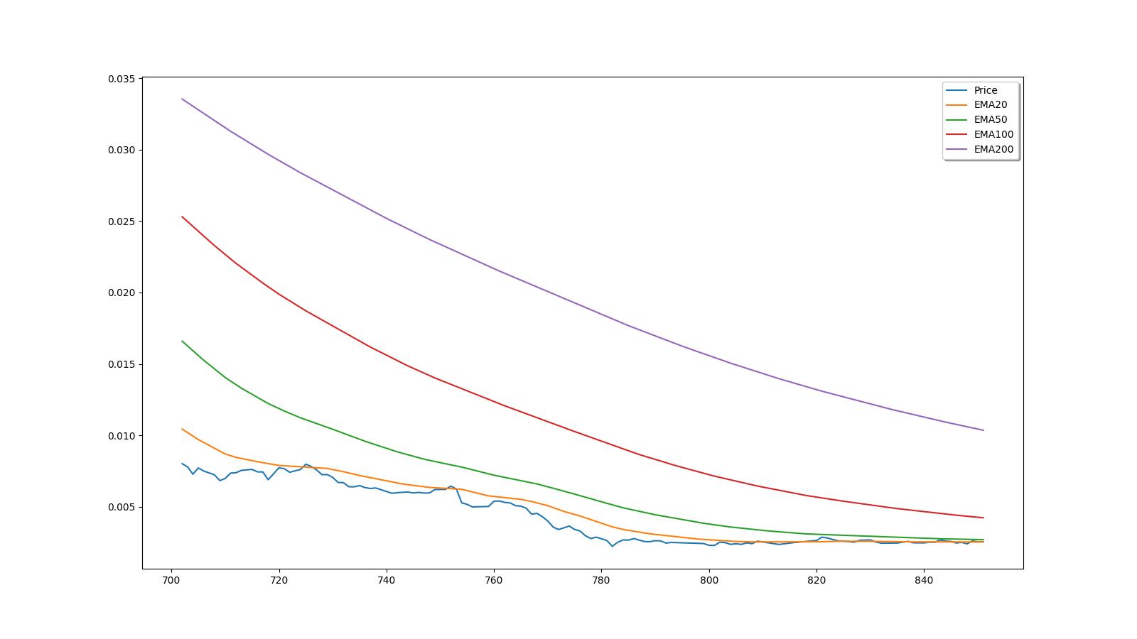 Bazed Games Exponential Moving Averages