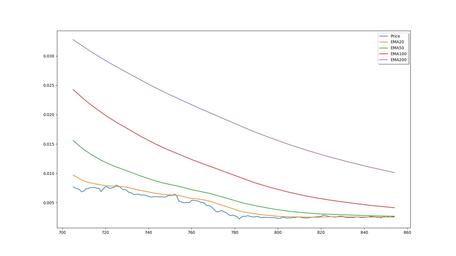 Bazed Games Exponential Moving Averages