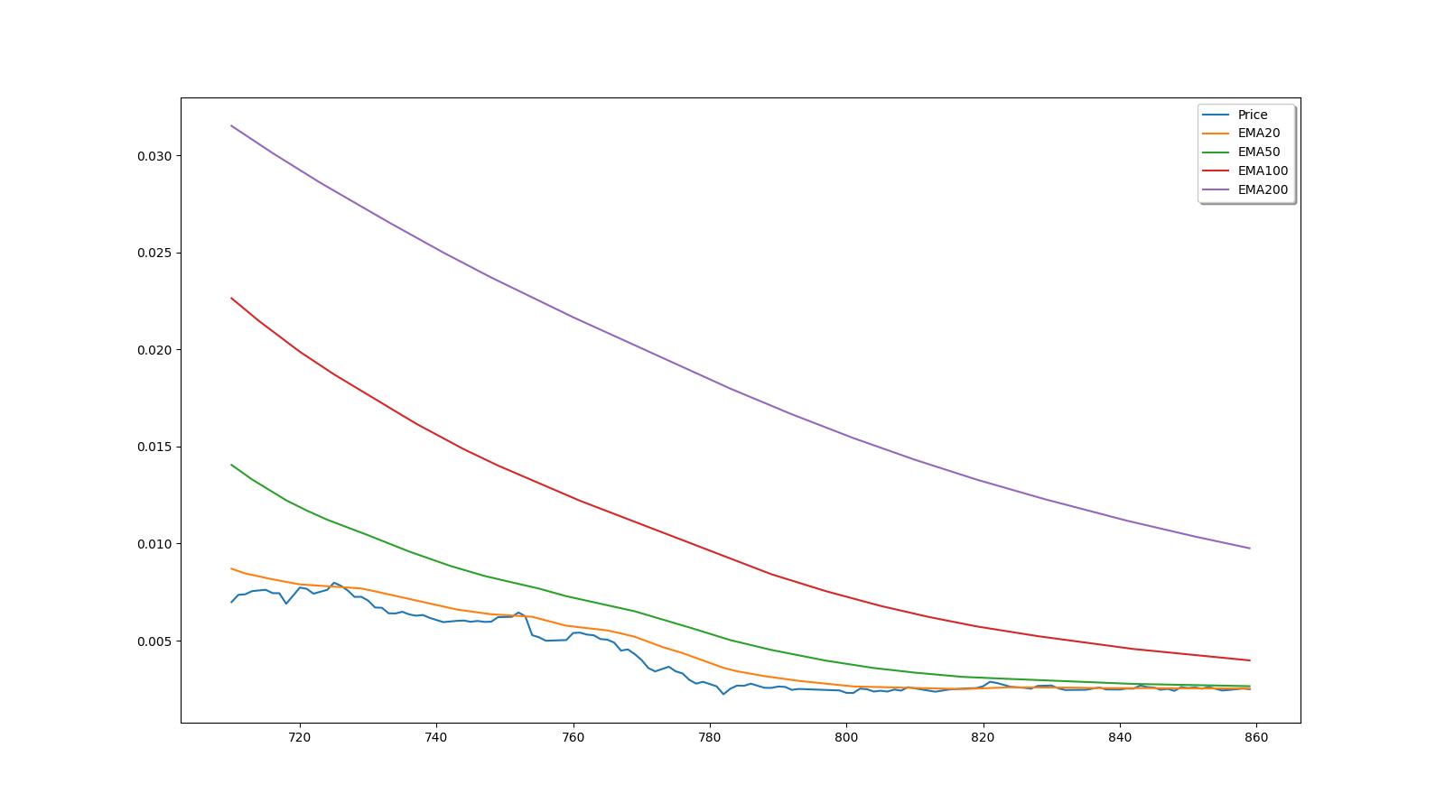 Bazed Games Exponential Moving Averages