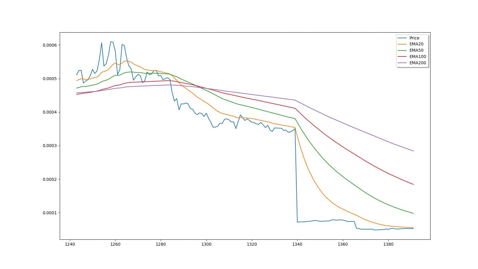 BCPAY FinTech Exponential Moving Averages