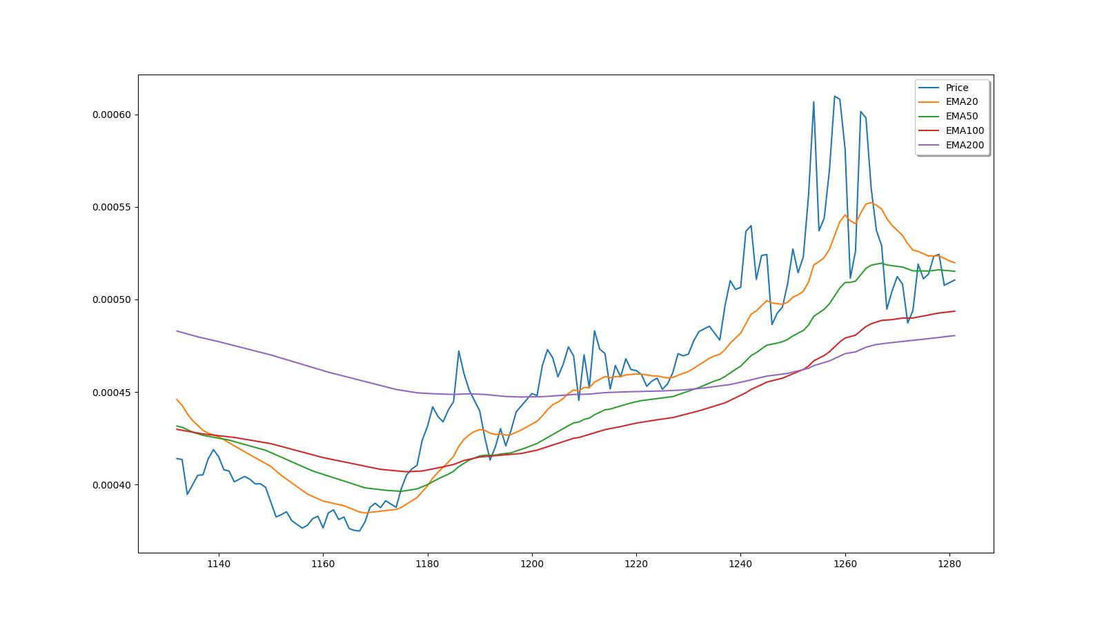 BCPAY FinTech Exponential Moving Averages