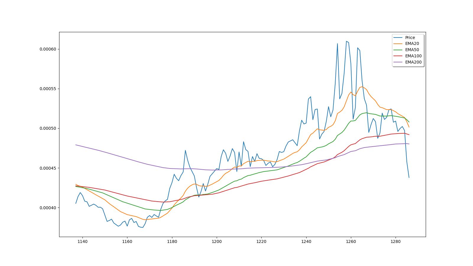 BCPAY FinTech Exponential Moving Averages