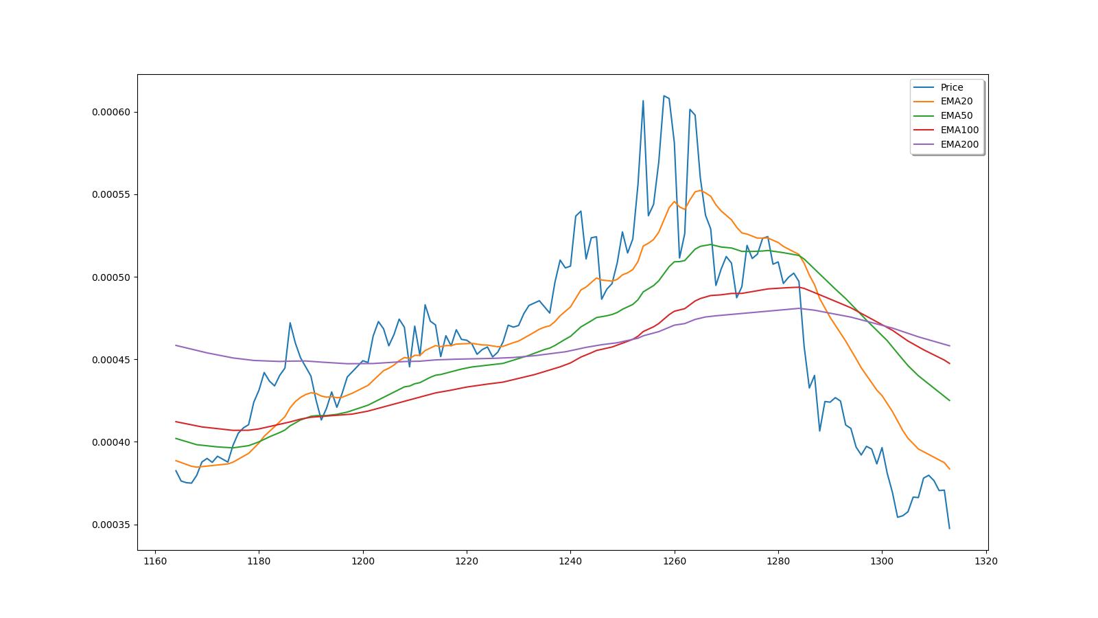 BCPAY FinTech Exponential Moving Averages